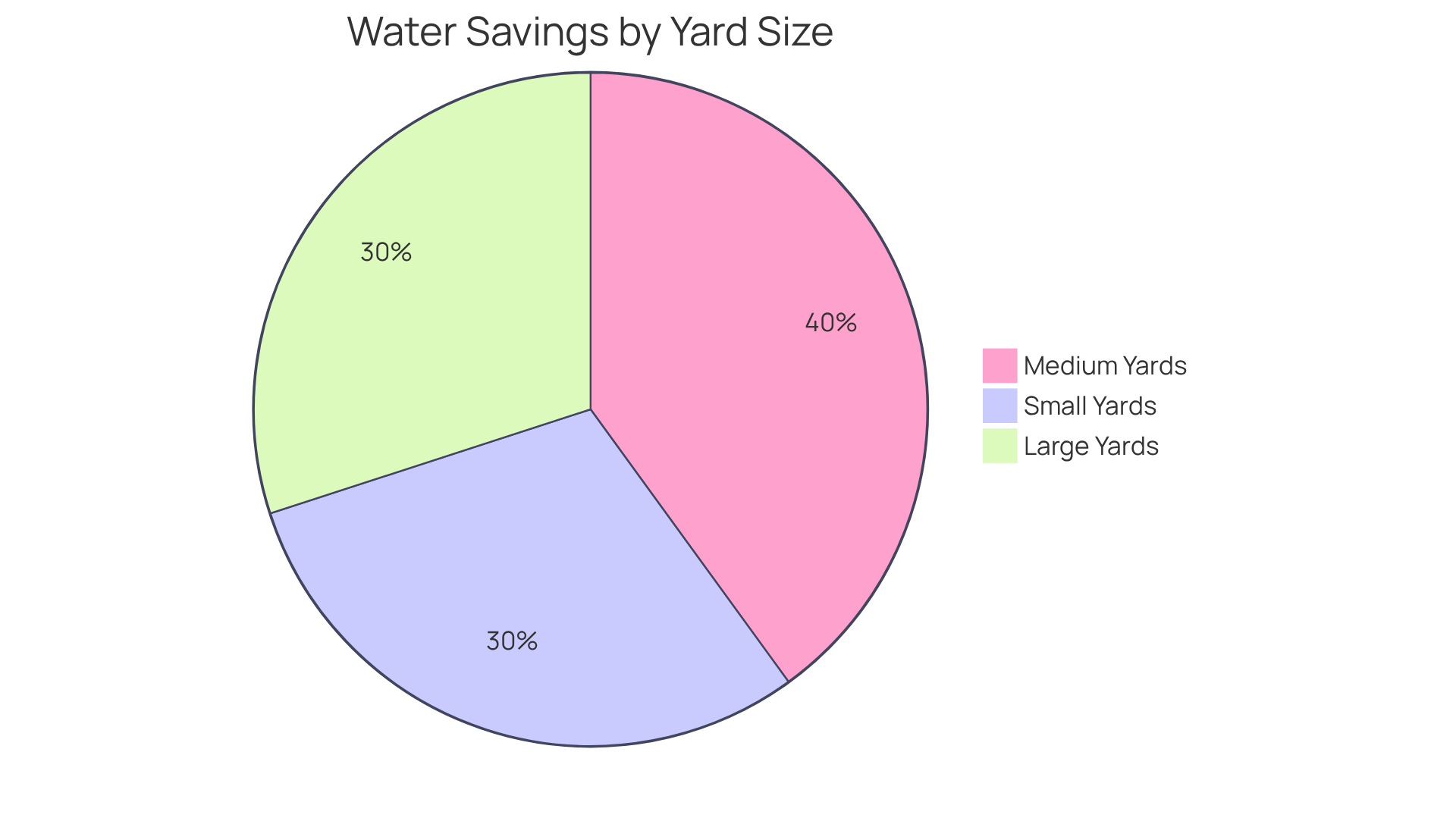 Each segment of the pie shows how much water can be saved by switching to synthetic turf based on your yard size. The larger the segment, the more water you can save! Each segment of the pie shows how much water can be saved by switching to synthetic turf based on your yard size. The larger the segment, the more water you can save!
