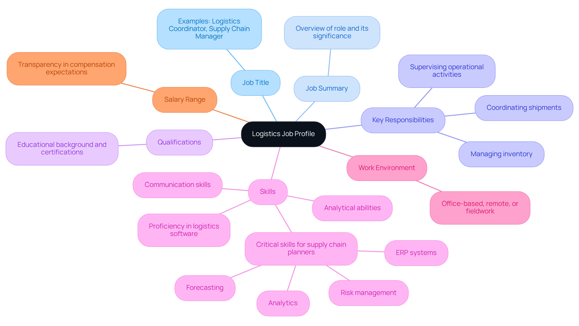 The central node represents the overall logistics job profile, while each branch highlights a crucial component that should be included in the job description. This layout helps visualize how each part contributes to attracting the right candidates. The central node represents the overall logistics job profile, while each branch highlights a crucial component that should be included in the job description. This layout helps visualize how each part contributes to attracting the right candidates.