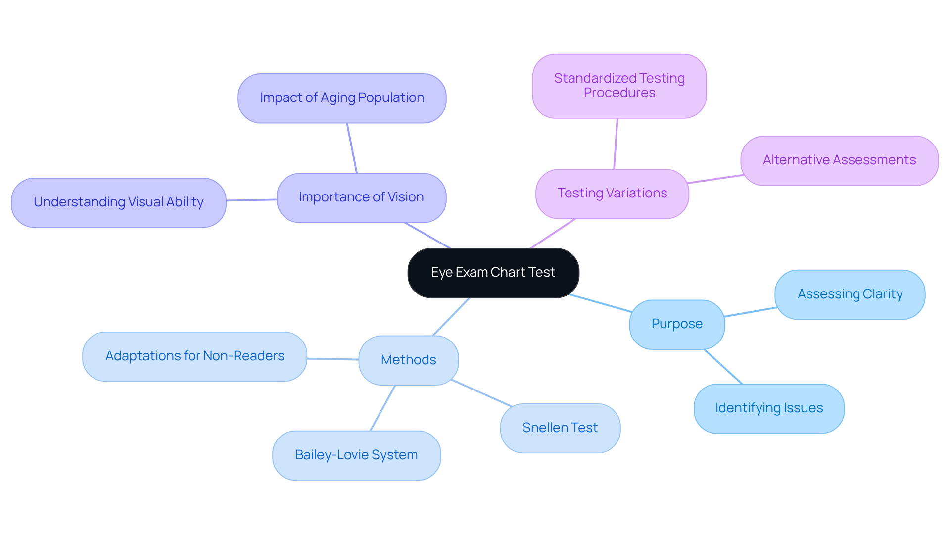 This mindmap illustrates the key components of the eye exam chart test. Start at the center with the main concept, then explore the branches to see how each aspect contributes to understanding vision assessment. Each color-coded branch represents a different area of focus, helping you visualize the relationships between them. This mindmap illustrates the key components of the eye exam chart test. Start at the center with the main concept, then explore the branches to see how each aspect contributes to understanding vision assessment. Each color-coded branch represents a different area of focus, helping you visualize the relationships between them.
