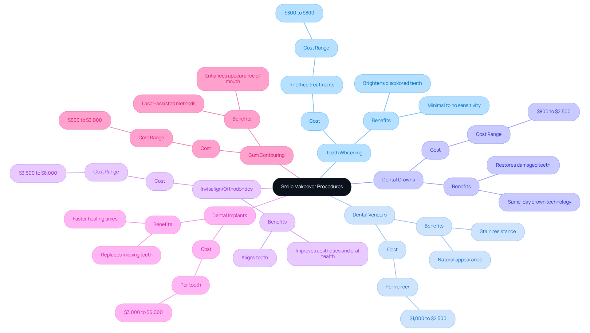 This mindmap starts with the main idea of smile makeovers at the center. Each branch represents a different procedure, and the sub-branches provide additional details like costs and benefits. Follow the branches to explore how each treatment contributes to achieving a beautiful smile! This mindmap starts with the main idea of smile makeovers at the center. Each branch represents a different procedure, and the sub-branches provide additional details like costs and benefits. Follow the branches to explore how each treatment contributes to achieving a beautiful smile!