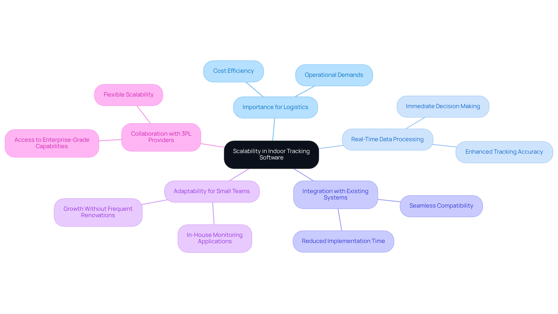 The center represents the main focus on scalability, while the branches show different aspects that contribute to understanding how to select the right software for logistics. Each branch highlights a critical area that supports the overall theme.
