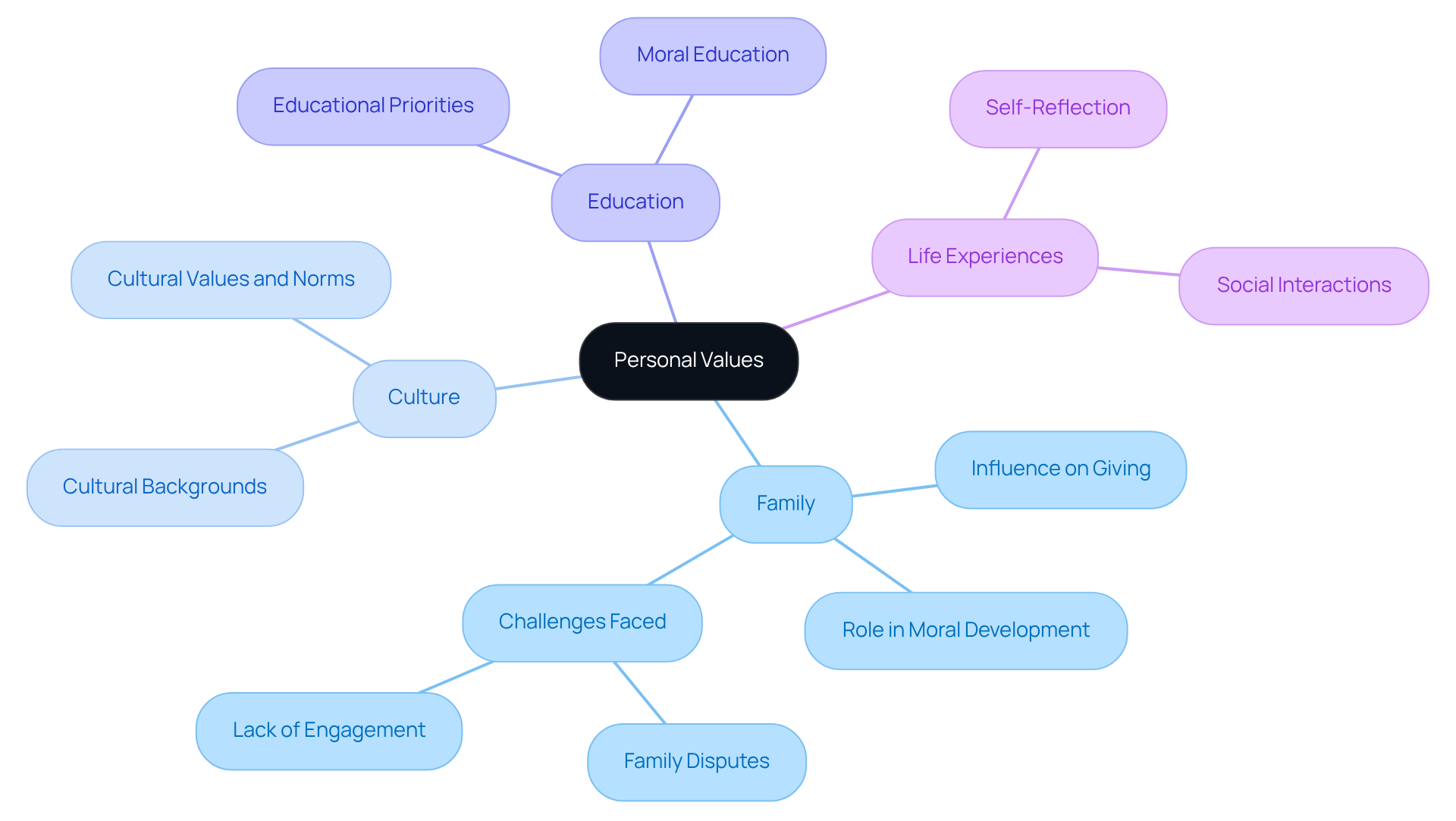 The center of the mindmap shows 'Personal Values', while the branches illustrate different influences like family and culture. Each sub-branch provides more detail about how these influences shape our beliefs. The center of the mindmap shows 'Personal Values', while the branches illustrate different influences like family and culture. Each sub-branch provides more detail about how these influences shape our beliefs.