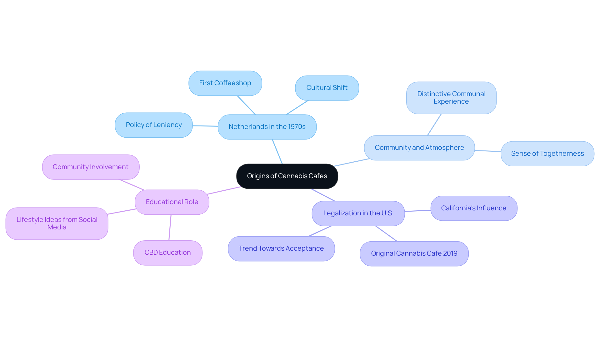 This mindmap outlines the evolution of cannabis cafes. Start at the center and explore the branches to understand how these venues have developed over time and their role in society. This mindmap outlines the evolution of cannabis cafes. Start at the center and explore the branches to understand how these venues have developed over time and their role in society.