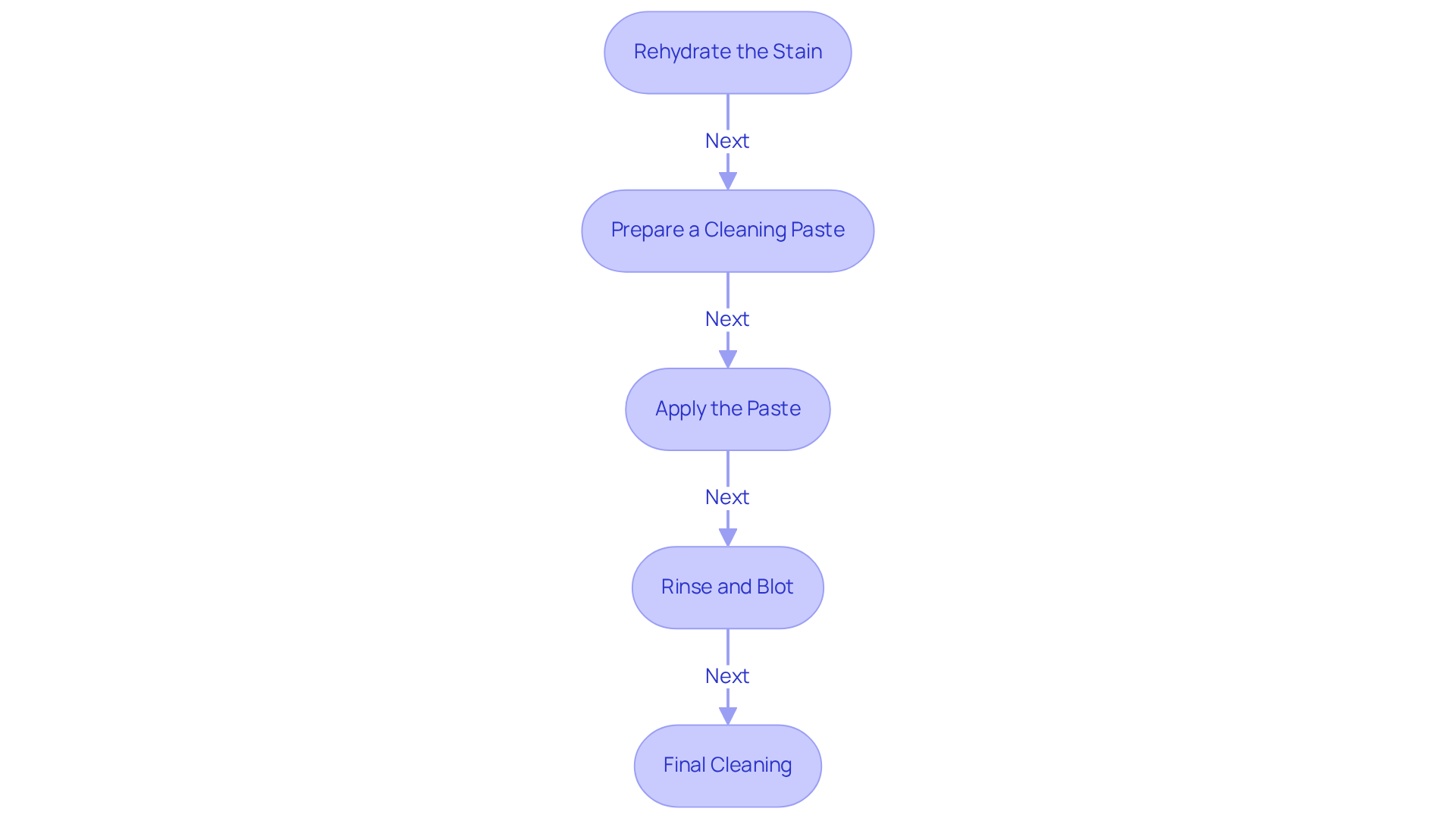 Follow the arrows to see the steps for removing wine stains. Each box shows what to do next, making it easy to understand the process.