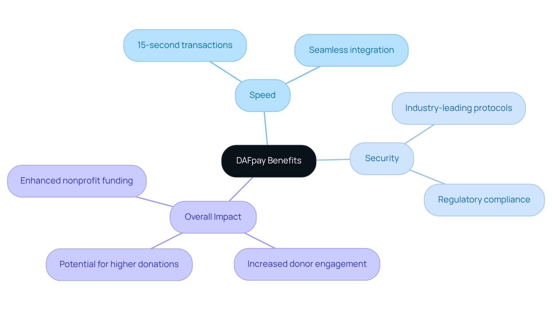The center shows DAFpay, and the branches highlight its key benefits. Each benefit has specific points that explain why it's important, making it easy to understand how DAFpay enhances the donation process.