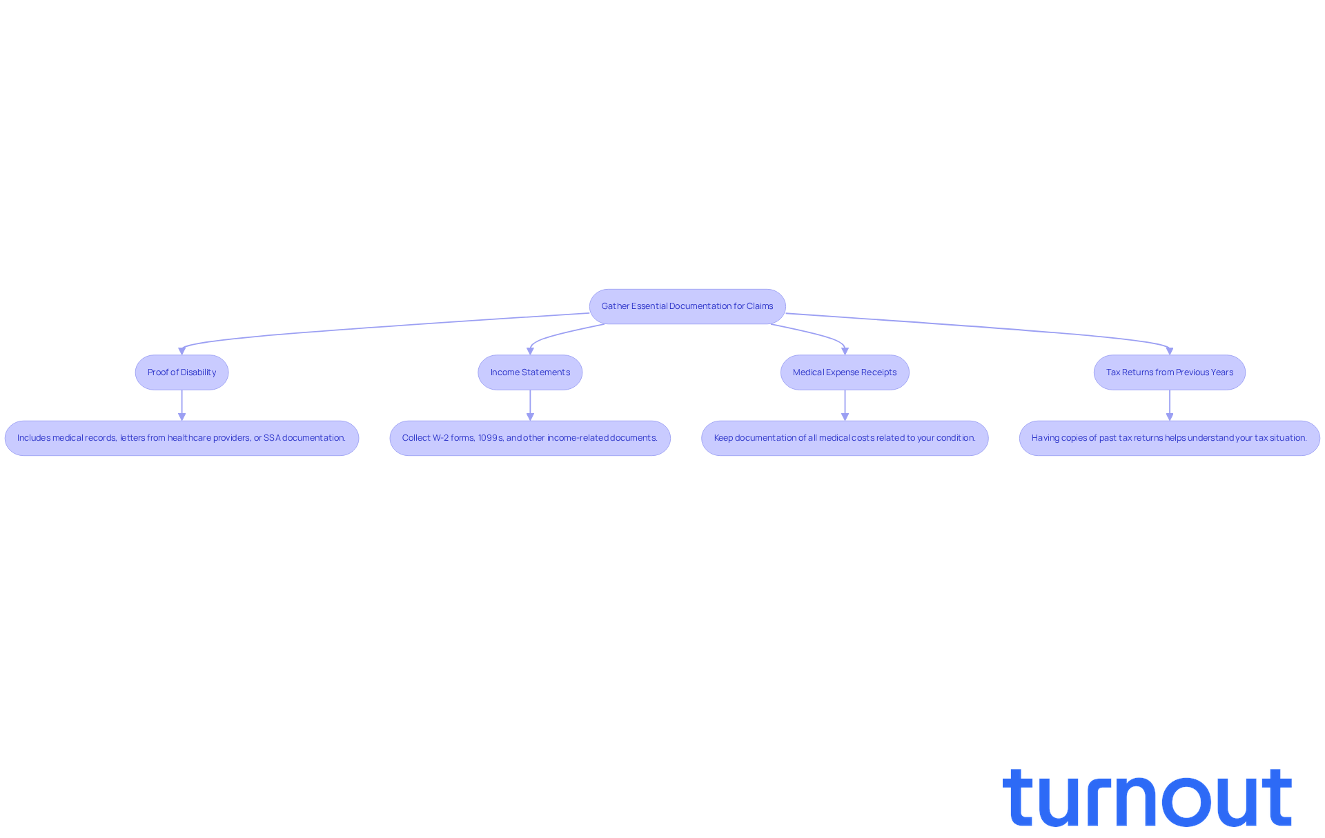 Follow the arrows to see the steps you need to take. Each box represents a type of document you should gather, with important notes on why they matter for your claim.