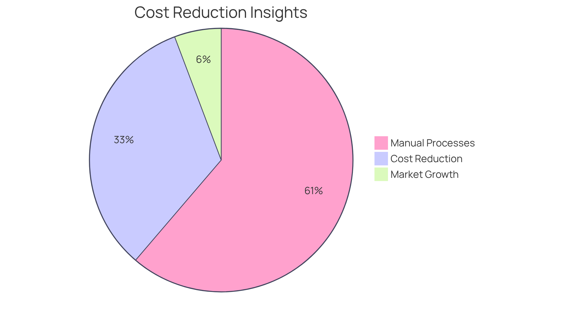 Each slice shows how much cost savings come from automation compared to traditional methods, with the growth slice indicating the future potential of mechanization in this market.