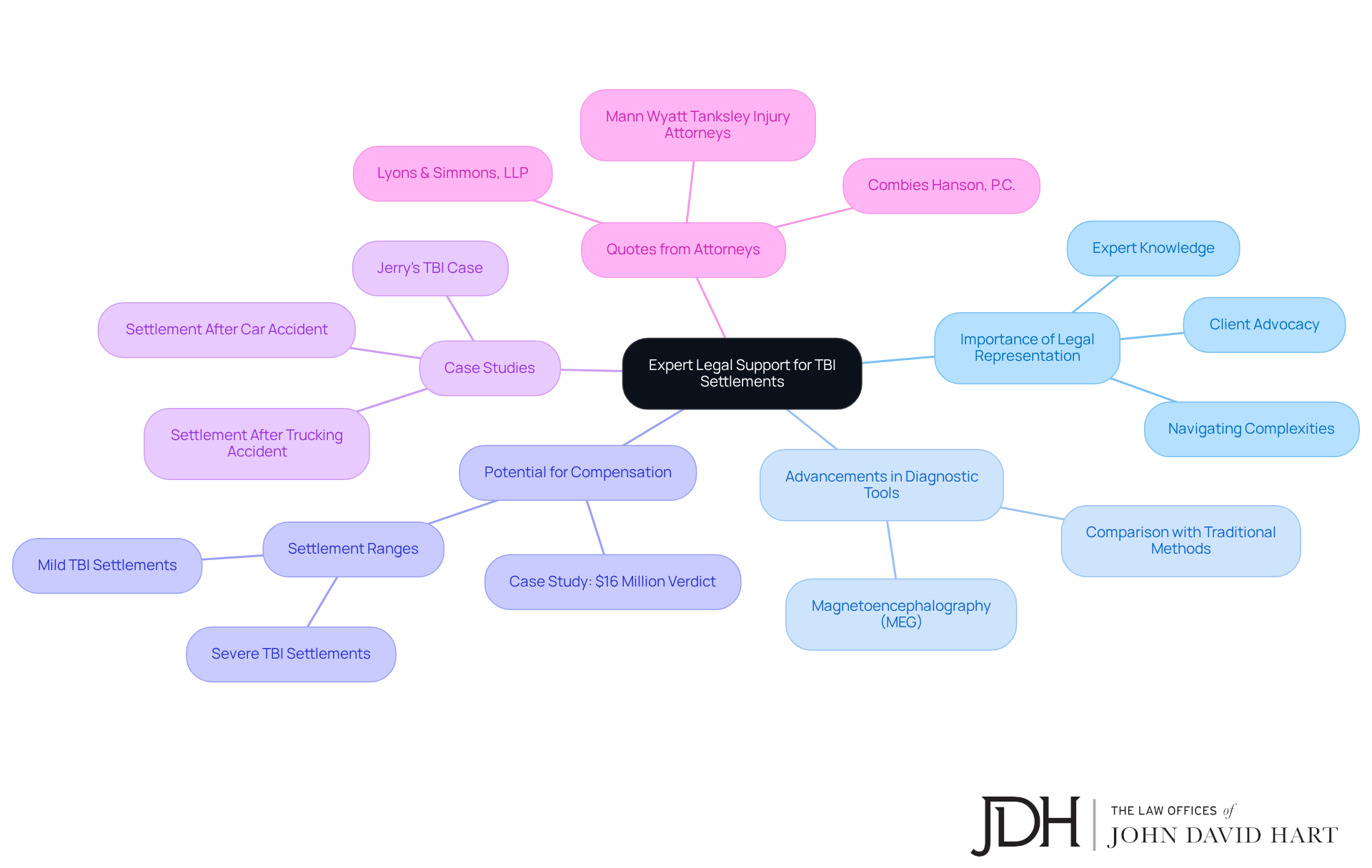 This mindmap starts with the central theme of legal support for TBI cases and expands into important areas influencing settlements. Each branch represents a key topic, and the sub-branches provide further details to guide your understanding of how these elements connect. This mindmap starts with the central theme of legal support for TBI cases and expands into important areas influencing settlements. Each branch represents a key topic, and the sub-branches provide further details to guide your understanding of how these elements connect.