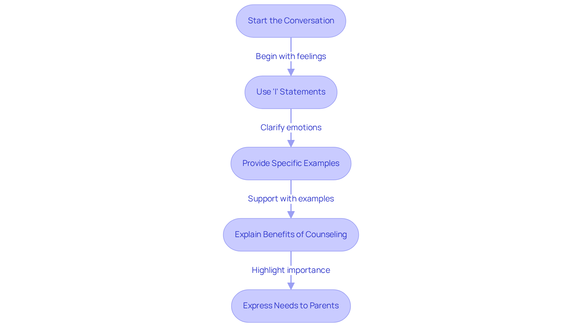 Follow the arrows to see how to communicate your feelings effectively. Each step guides you through the process of opening up and seeking help, making it easier to navigate your emotions.