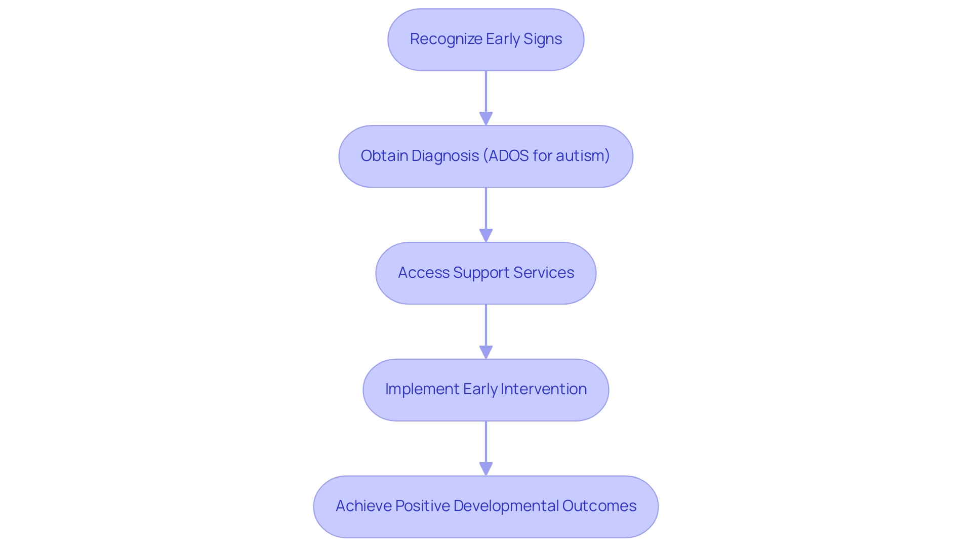 Each box represents a step in the early identification and intervention process, with arrows indicating the progression from one step to the next.