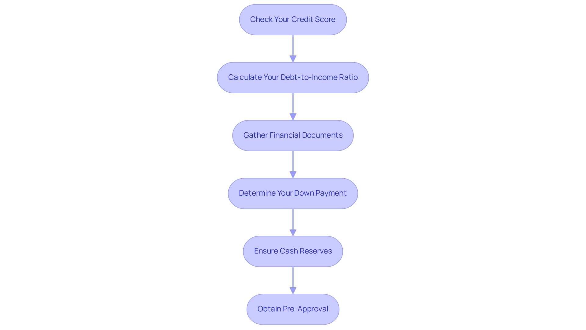 Each box represents a crucial step in the financing qualification process. Follow the arrows to see the order in which you should complete these steps to improve your chances of securing financing.