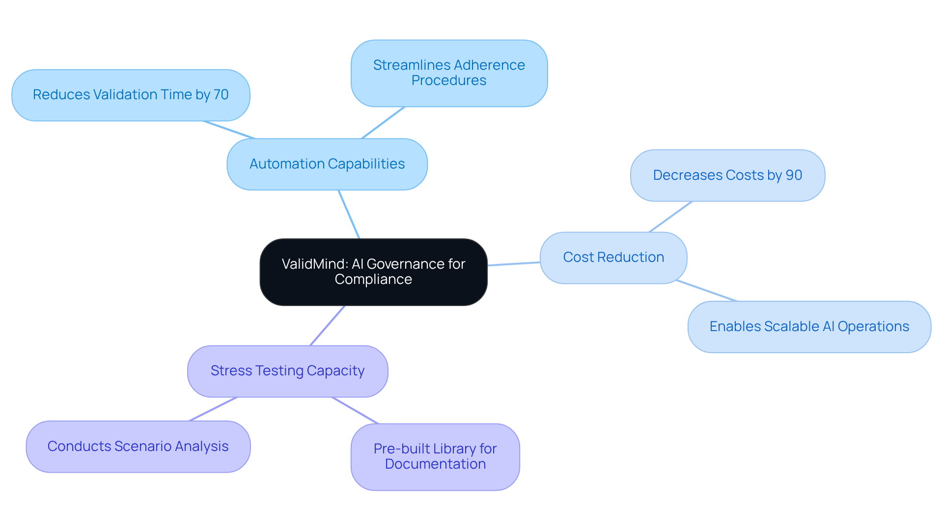 The center represents ValidMind's role in AI governance, while the branches show the important factors organizations should consider when choosing AI compliance tools. Each branch highlights a specific area of focus, helping you understand what to look for in a platform.