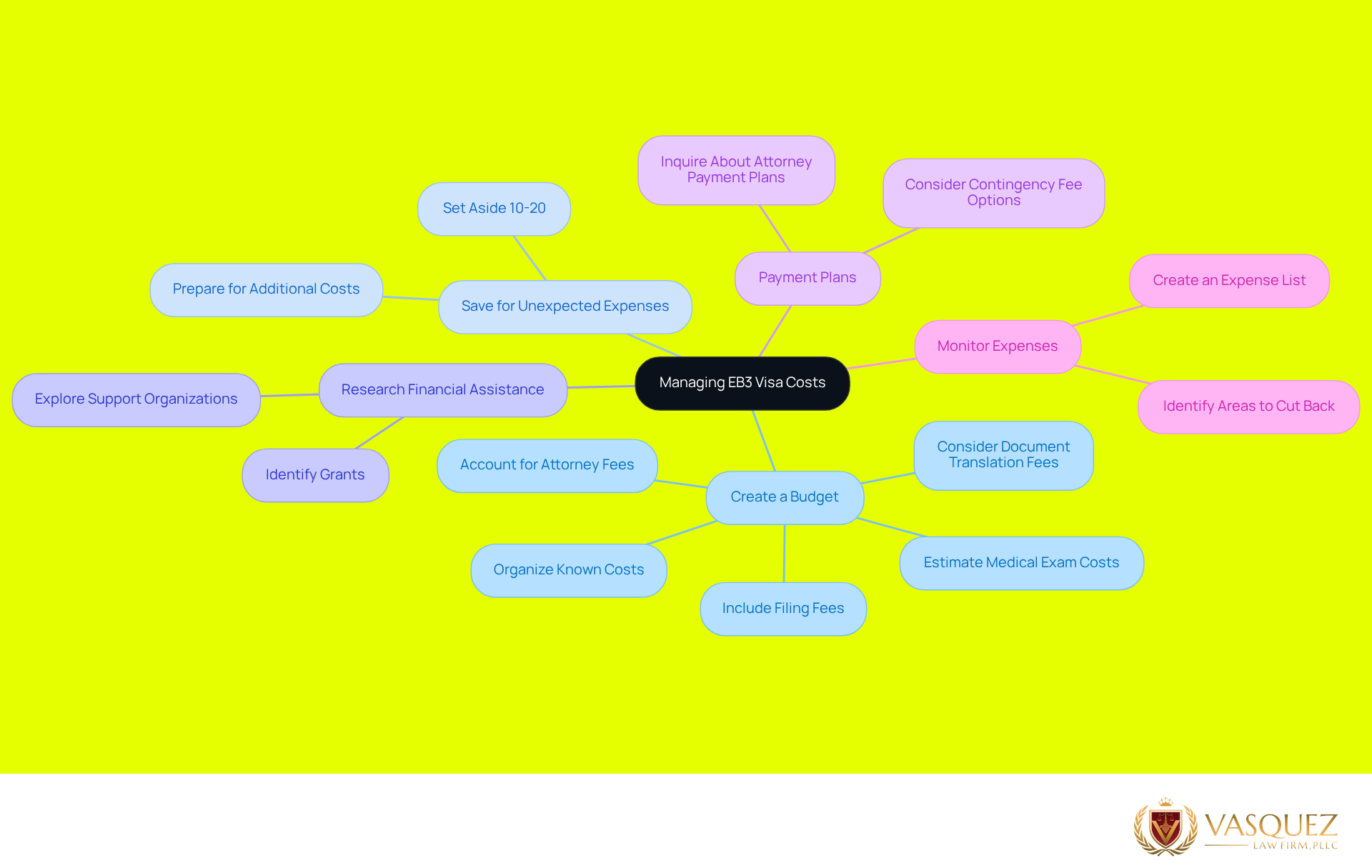 This mindmap helps you visualize how to manage your EB3 visa costs. Start at the center with the main idea, then follow the branches to explore each strategy. Each branch represents a different approach to budgeting and managing expenses, making it easier to remember and implement these strategies.