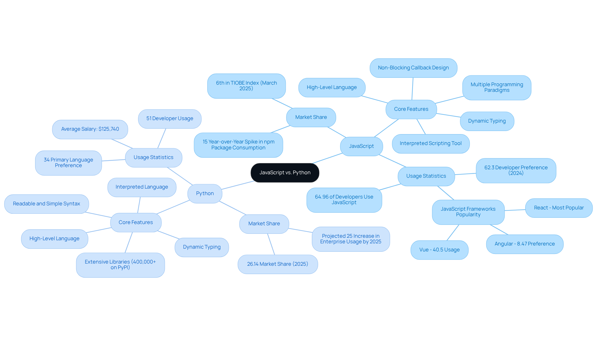 This mindmap shows the key features and statistics of JavaScript and Python. Each branch represents a language, and the sub-branches detail their characteristics and market relevance. Use this to understand how they differ and where they excel.
