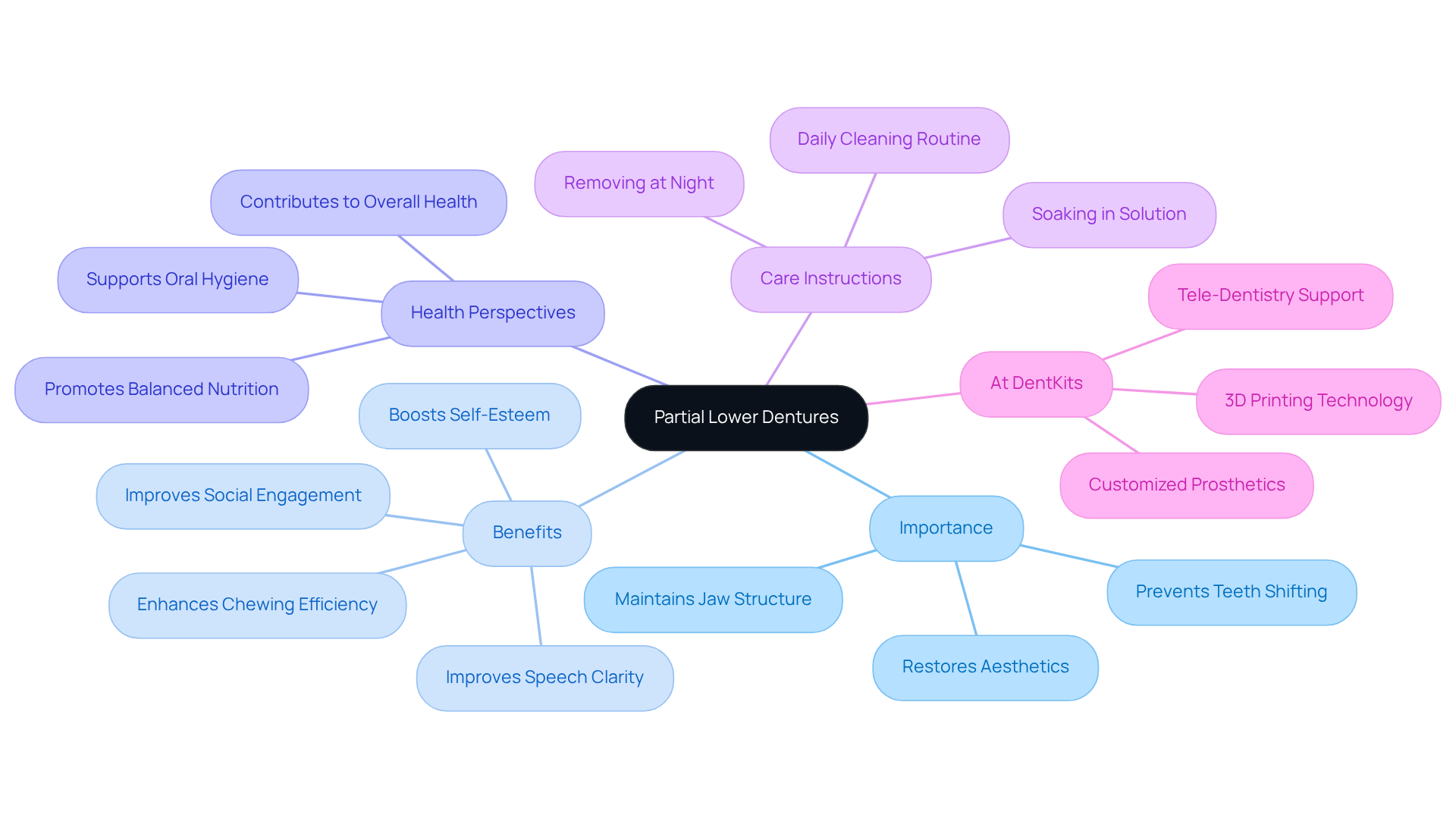 The central node represents partial lower dentures, and each branch explores different aspects like their importance, benefits, and care. Follow the branches to see how each area connects to the main topic. The central node represents partial lower dentures, and each branch explores different aspects like their importance, benefits, and care. Follow the branches to see how each area connects to the main topic.