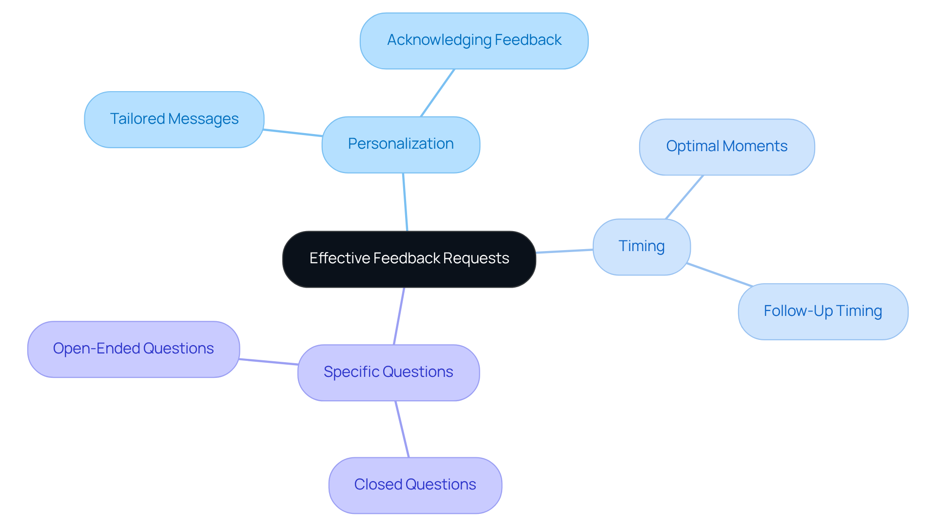 Begin at the center with the main theme of feedback requests, then explore each branch to see strategies that can improve engagement and response rates.