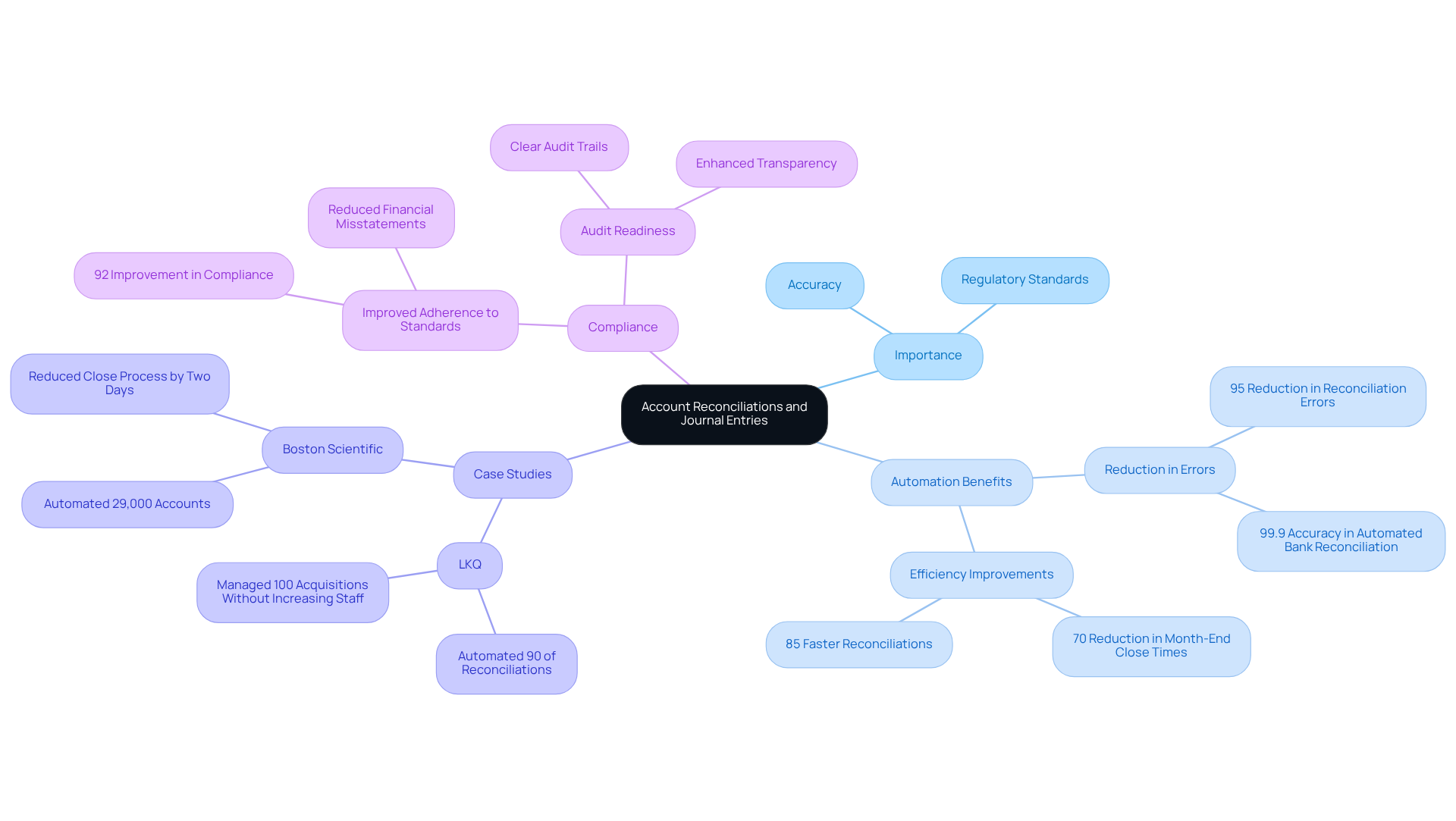 The central node represents the main topic, while branches show related aspects like the importance of accuracy, benefits of automation, and real-world examples. Each color-coded branch helps you easily navigate through the information.