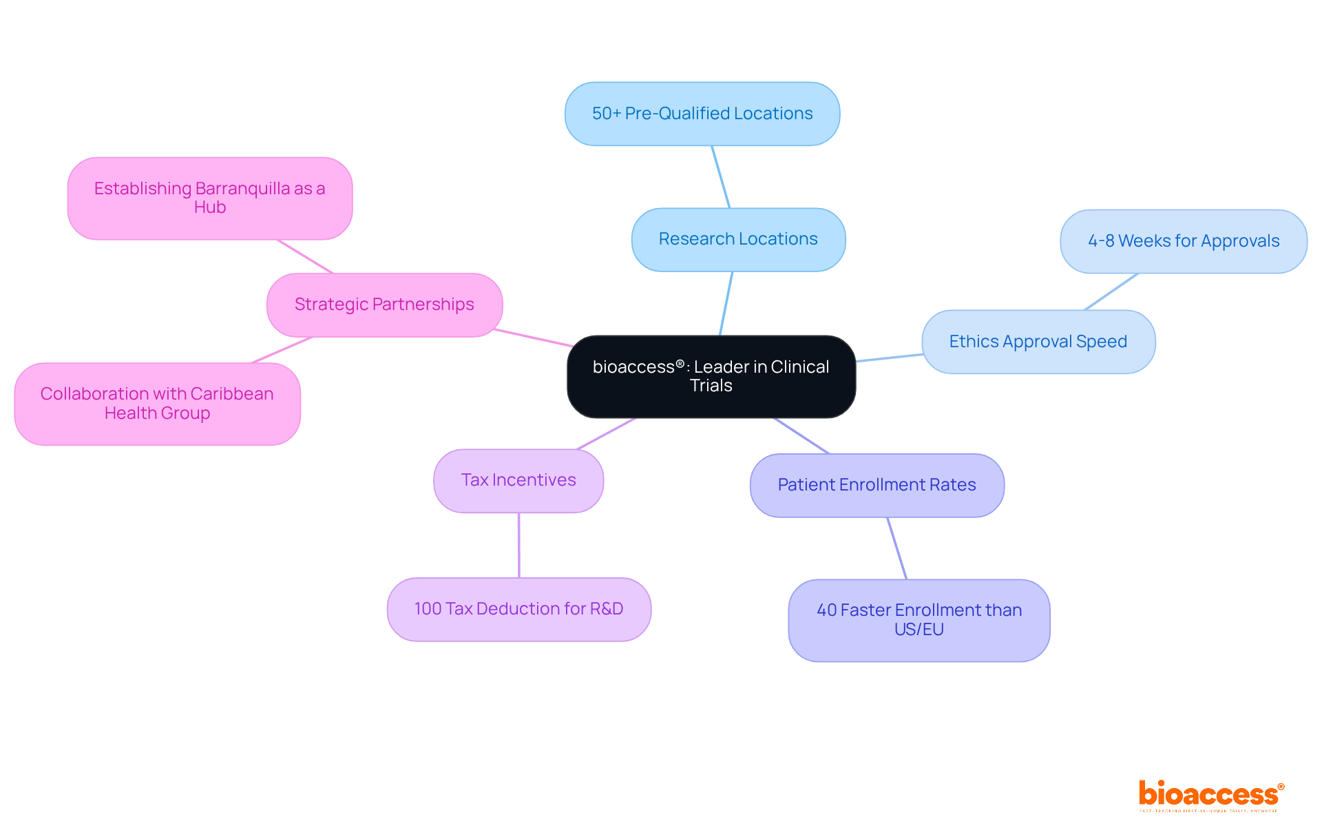 The central node represents bioaccess®'s role in clinical trials, while the branches show the various strengths and advantages that support this leadership. Each branch can be explored for more detailed information.