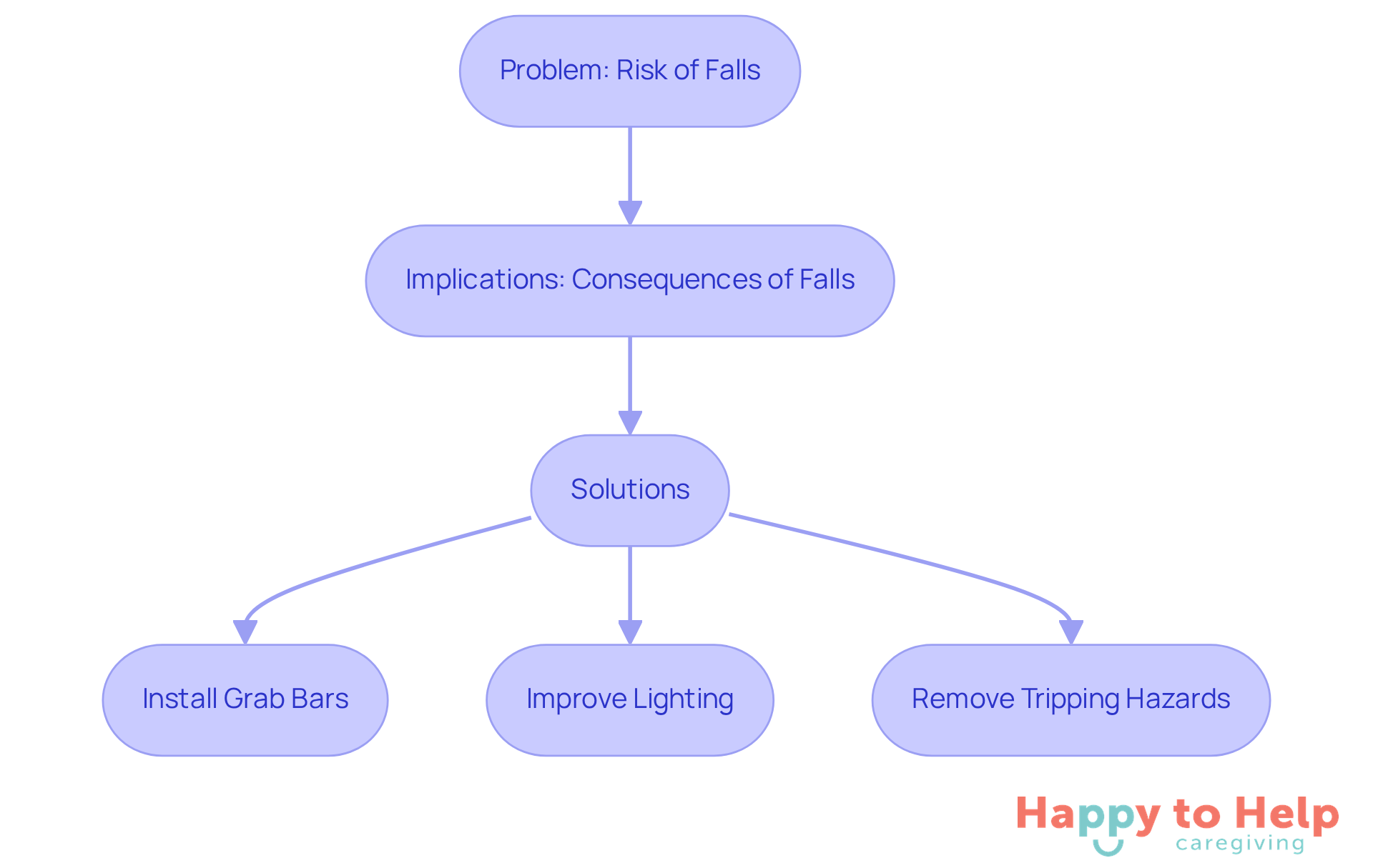 This flowchart shows the journey from recognizing the risk of falls to understanding their consequences and implementing solutions. Each step builds on the previous one, guiding caregivers on how to enhance safety for elderly individuals.