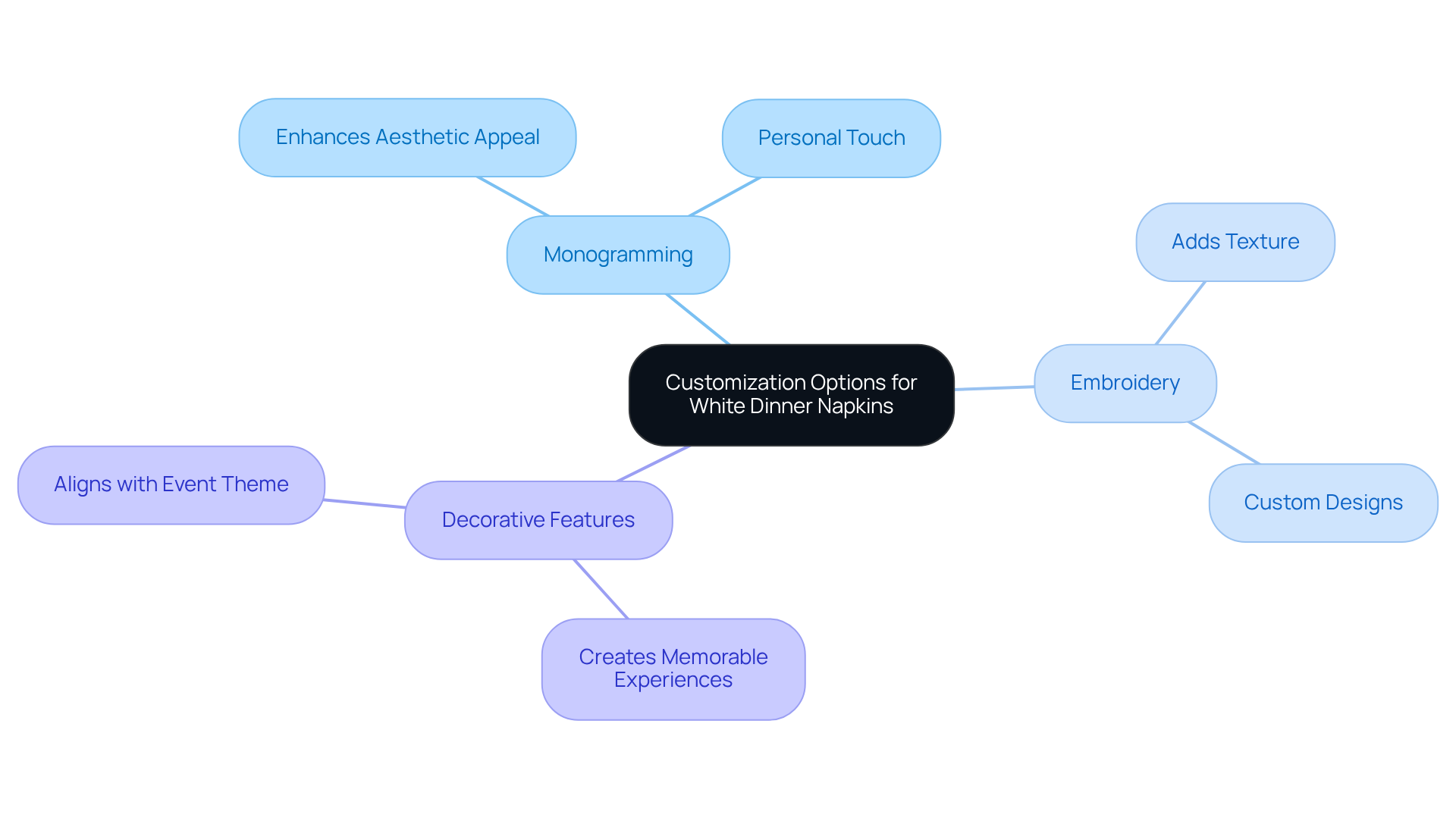 Start at the center with the main idea of customization, then explore the branches to see different options and how they enhance the dining experience.