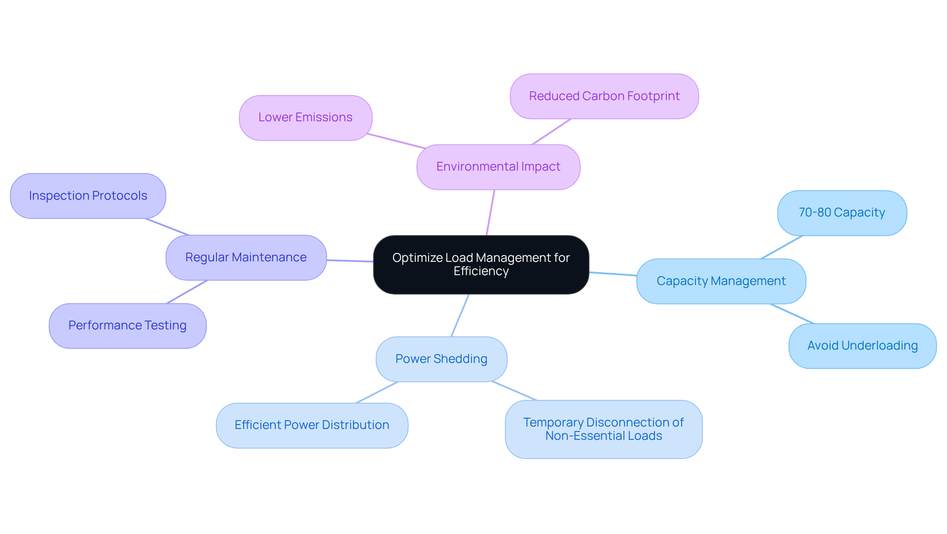 Start at the center with the main goal of optimizing load management, then follow the branches to explore different strategies and their benefits. Each branch represents a method to enhance efficiency, showing how they connect to the overall objective. Start at the center with the main goal of optimizing load management, then follow the branches to explore different strategies and their benefits. Each branch represents a method to enhance efficiency, showing how they connect to the overall objective.