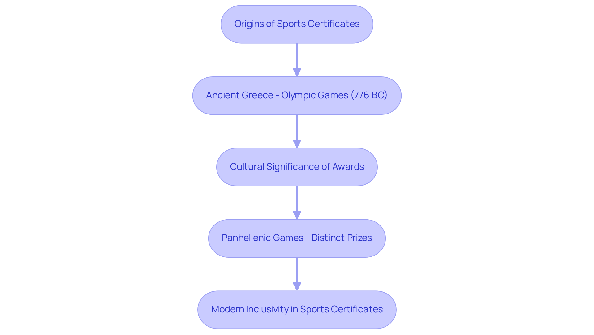 Each box represents a significant point in the history of sports certificates. Follow the arrows to see how the tradition has evolved from ancient times to today, highlighting the shift from exclusive awards to inclusive recognition for all participants. Each box represents a significant point in the history of sports certificates. Follow the arrows to see how the tradition has evolved from ancient times to today, highlighting the shift from exclusive awards to inclusive recognition for all participants.