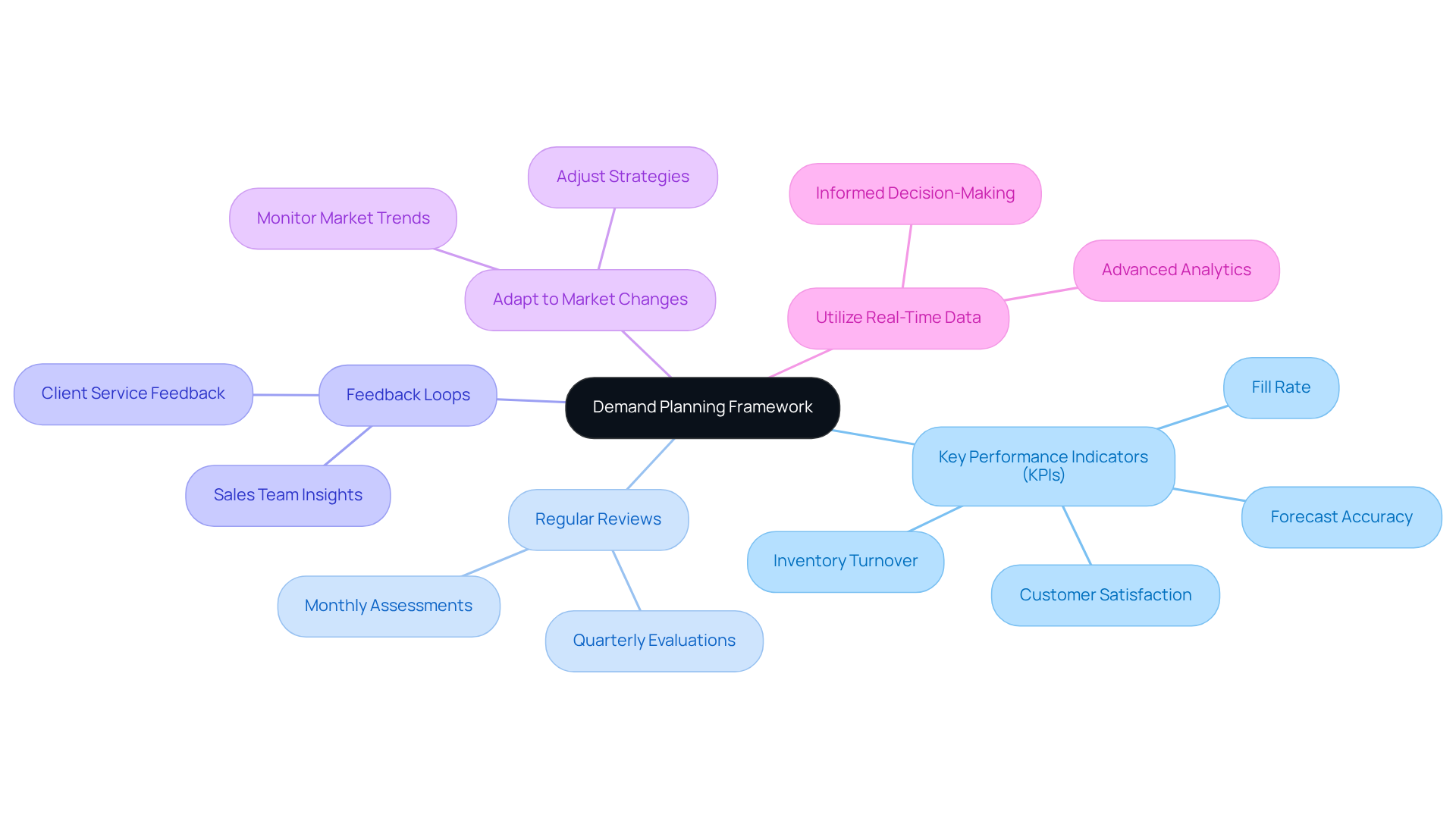 The central node represents the overall demand planning strategy, while the branches illustrate key areas of focus. Each branch can be explored further to understand the specific actions and considerations within that area. The central node represents the overall demand planning strategy, while the branches illustrate key areas of focus. Each branch can be explored further to understand the specific actions and considerations within that area.