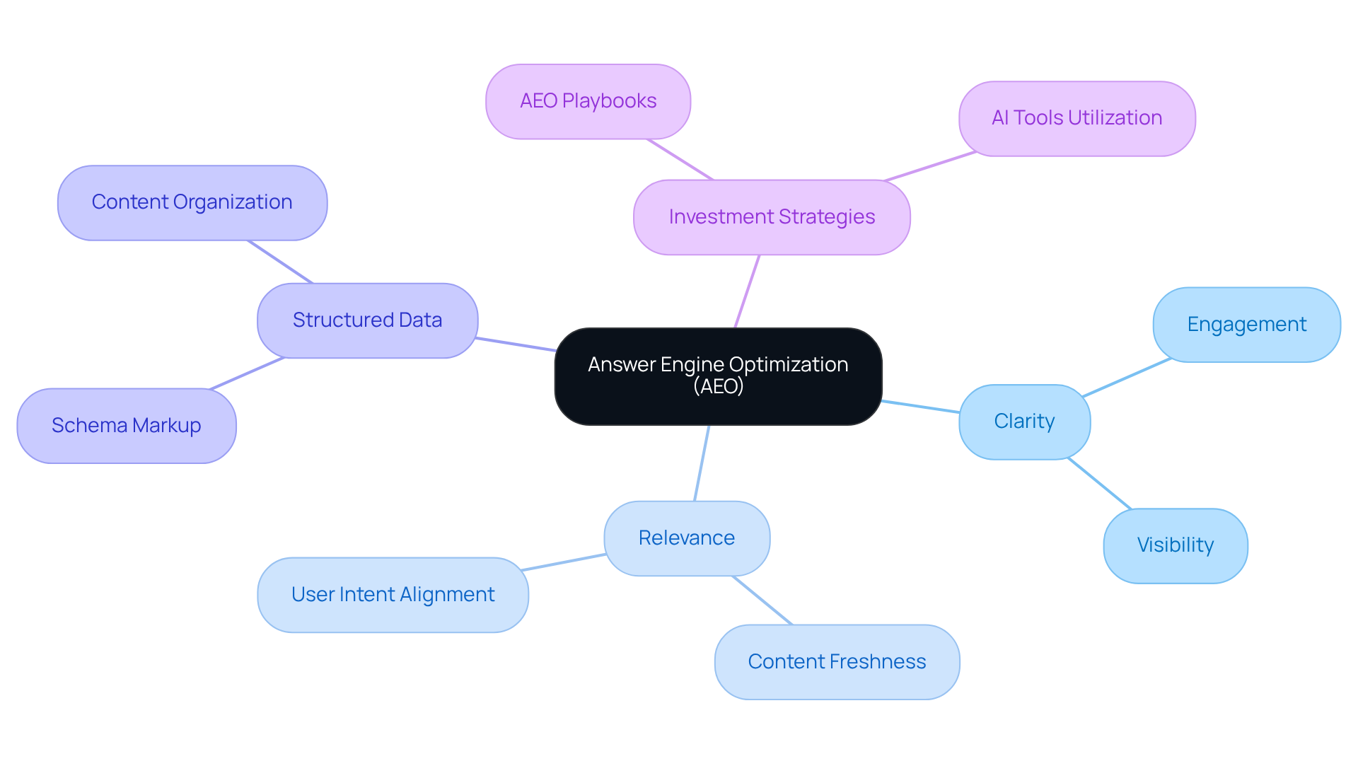 Start at the center with AEO, then follow the branches to explore its key components and how they impact your business strategy. Each branch represents an important aspect of AEO, helping you see how they connect and contribute to your overall approach.