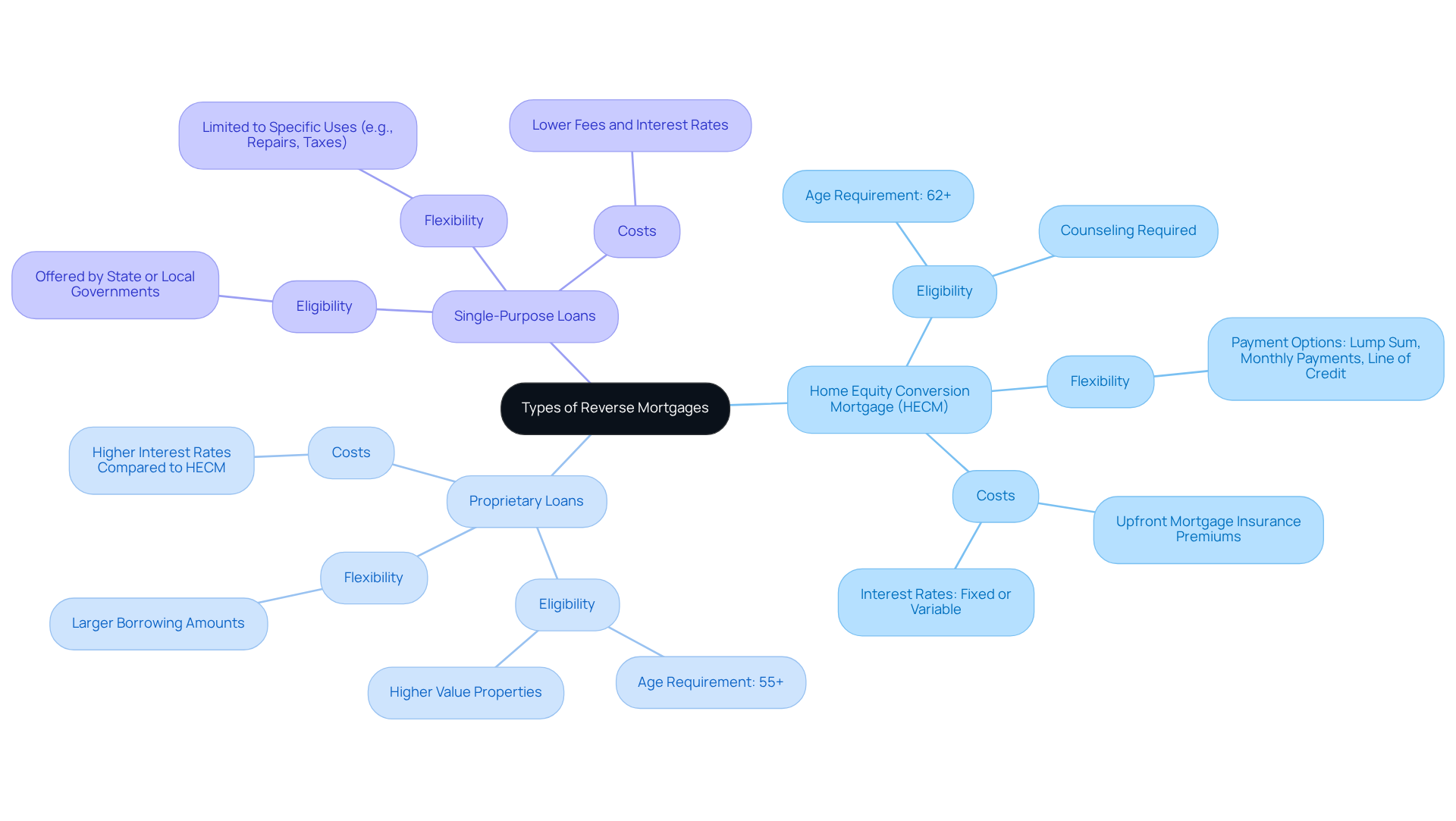 This mindmap shows the different types of reverse mortgages available. Start at the center with 'Types of Reverse Mortgages' and follow the branches to learn about each option. Each color represents a different type of loan, and the sub-branches provide important details about eligibility and features. This mindmap shows the different types of reverse mortgages available. Start at the center with 'Types of Reverse Mortgages' and follow the branches to learn about each option. Each color represents a different type of loan, and the sub-branches provide important details about eligibility and features.