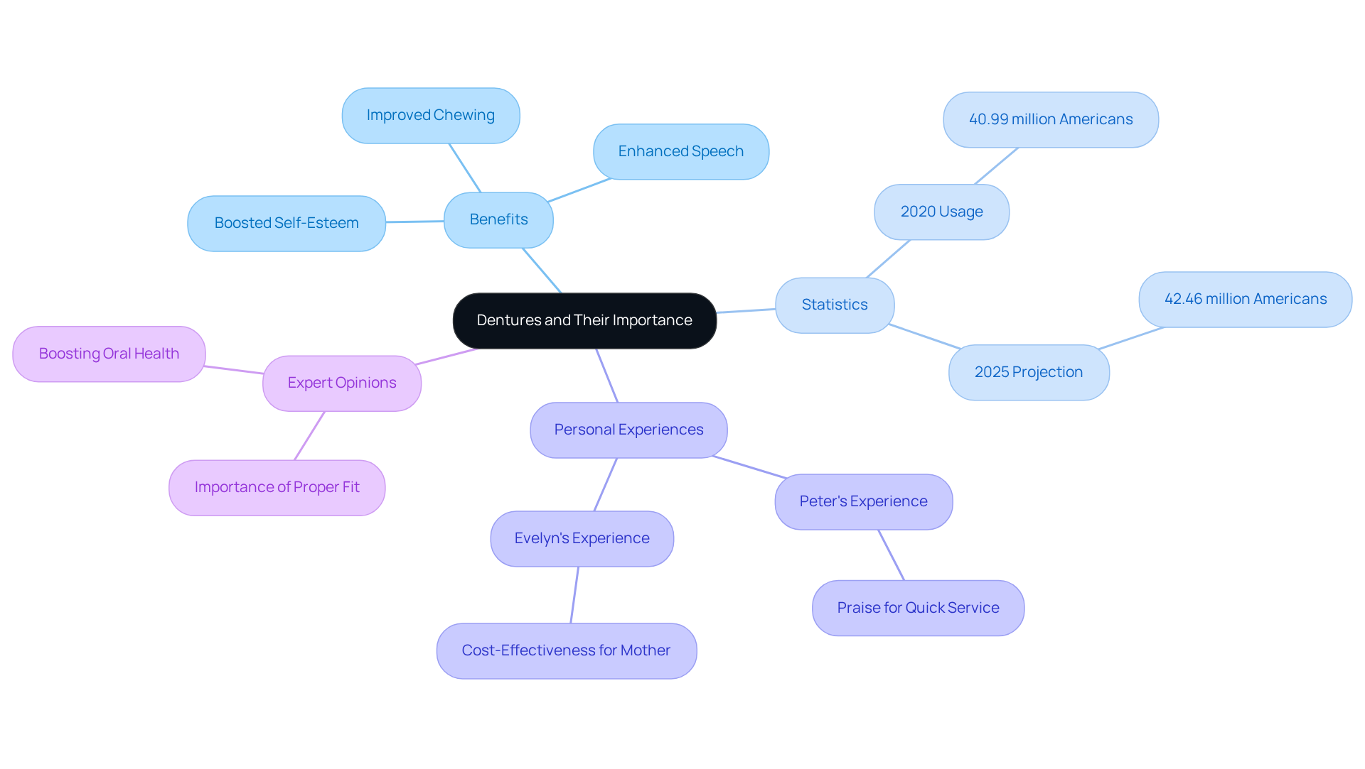 The central node represents dentures, while the branches show different aspects like benefits and statistics. Each color-coded branch helps you navigate through the information, making it easier to understand how dentures impact lives. The central node represents dentures, while the branches show different aspects like benefits and statistics. Each color-coded branch helps you navigate through the information, making it easier to understand how dentures impact lives.