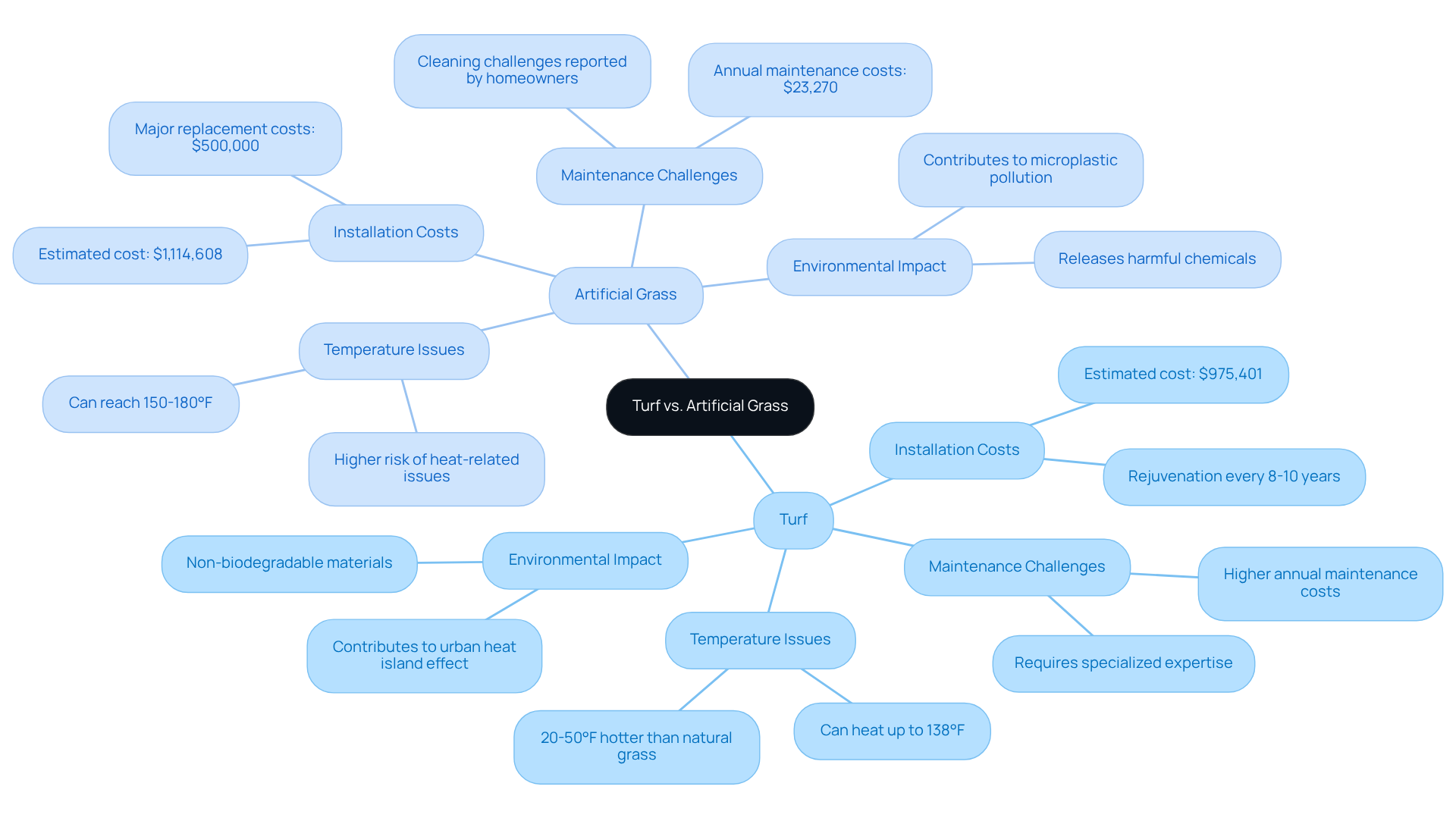 The central node represents the comparison topic, while the branches show the main categories. Each sub-branch highlights specific drawbacks, helping you weigh the pros and cons of each option.