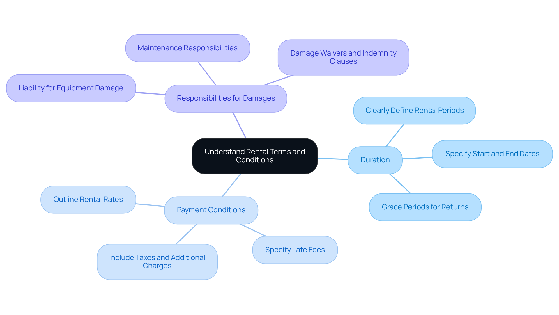 The center represents the main topic of understanding rental terms. Each branch shows a key area to focus on, with further details available in the sub-branches. This layout helps you visualize what to look for in a lease agreement.