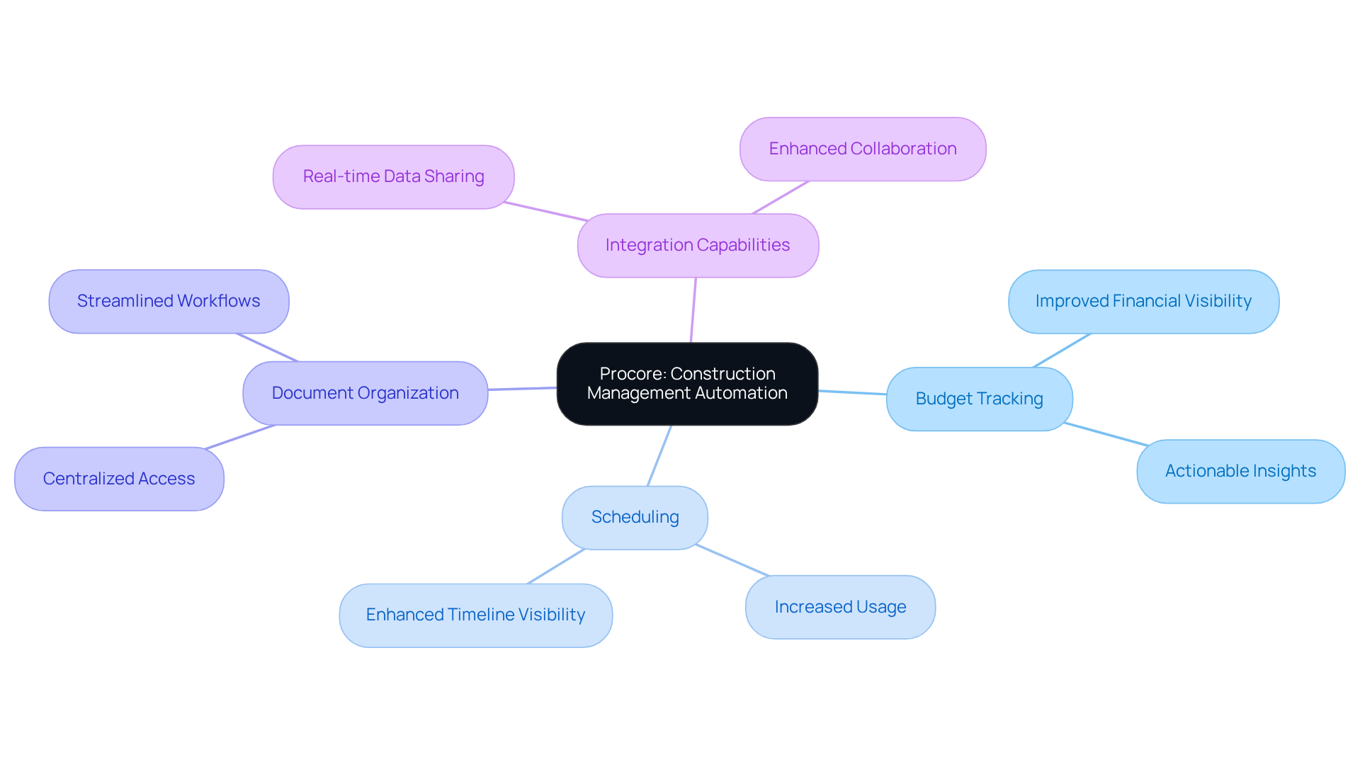 The central node represents Procore, while the branches show its key features. Each sub-branch highlights specific benefits, helping you understand how they work together to improve construction management.