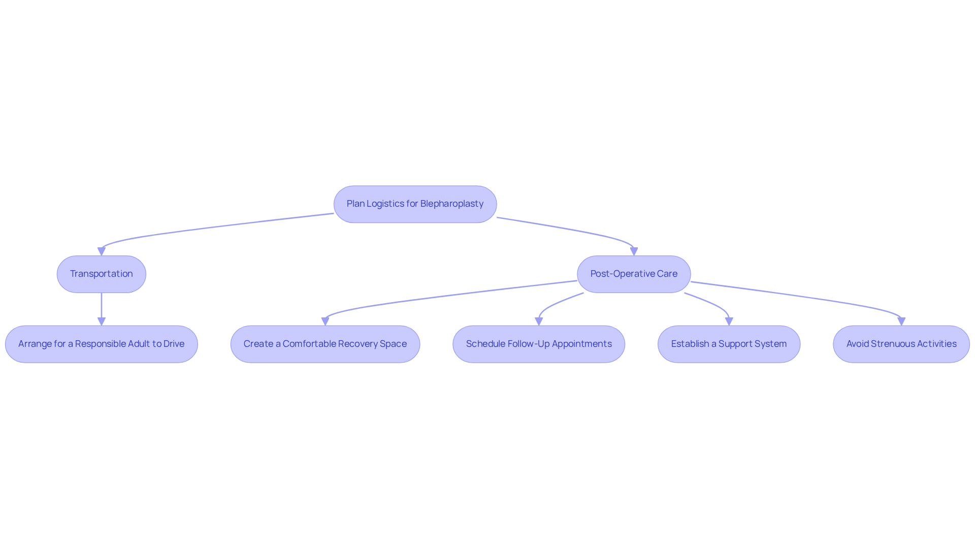 Follow the arrows to see the steps you need to take before and after your surgery. Each box represents an important task to ensure a smooth recovery. Follow the arrows to see the steps you need to take before and after your surgery. Each box represents an important task to ensure a smooth recovery.