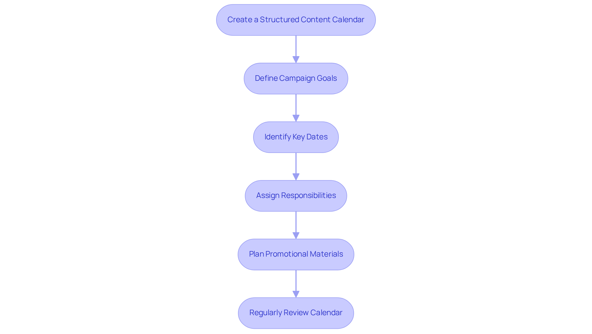 This flowchart outlines the steps to organize your marketing activities effectively. Start at the top with the main goal, then follow the arrows to see each action you need to take to create a successful content calendar. This flowchart outlines the steps to organize your marketing activities effectively. Start at the top with the main goal, then follow the arrows to see each action you need to take to create a successful content calendar.