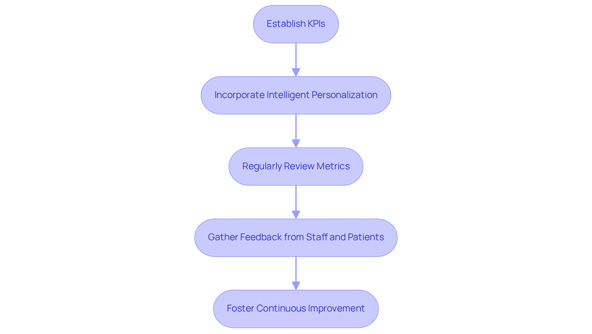 Each box represents a step in the process of optimizing healthcare automation. Follow the arrows to see how each step leads to the next, helping organizations improve their automated systems.