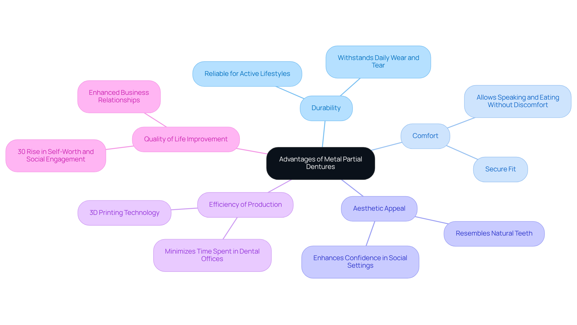 Start in the center with the main topic, then explore each branch to learn about specific benefits. Each color represents a different advantage, making it easy to see how they all connect back to the central idea.