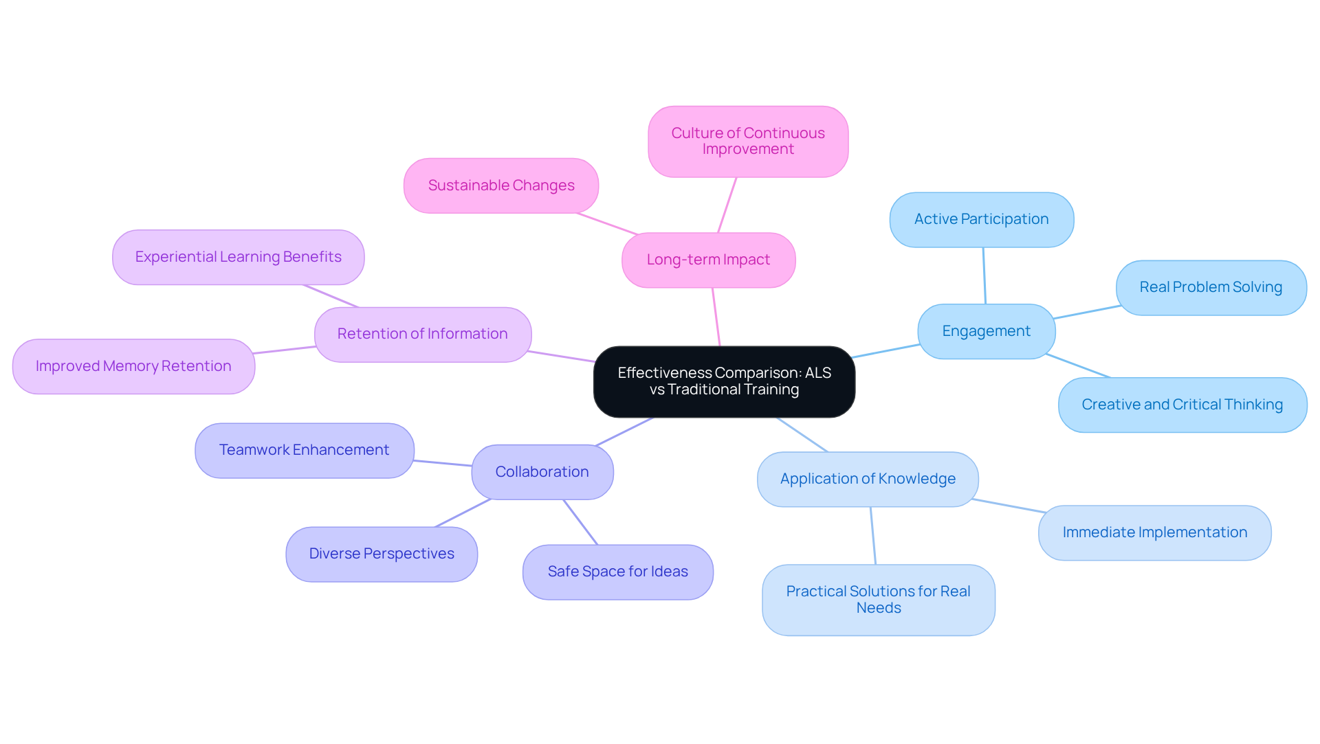 The central node represents the overall comparison, while each branch highlights a specific factor. The sub-branches provide details on how ALS excels in each area compared to Traditional Training.