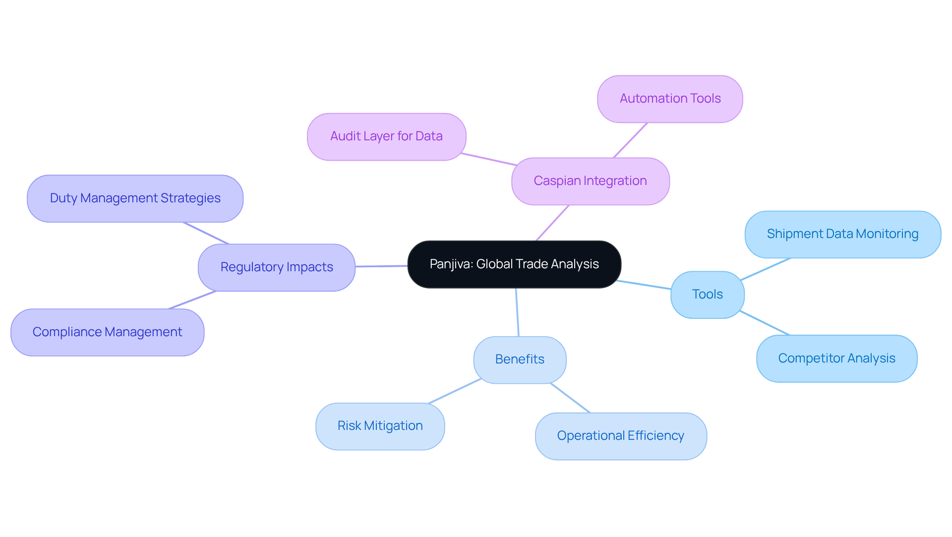 The central node represents Panjiva's core function, while the branches show the tools and benefits it offers. Each sub-branch provides more detail on how these elements contribute to effective global trade management.