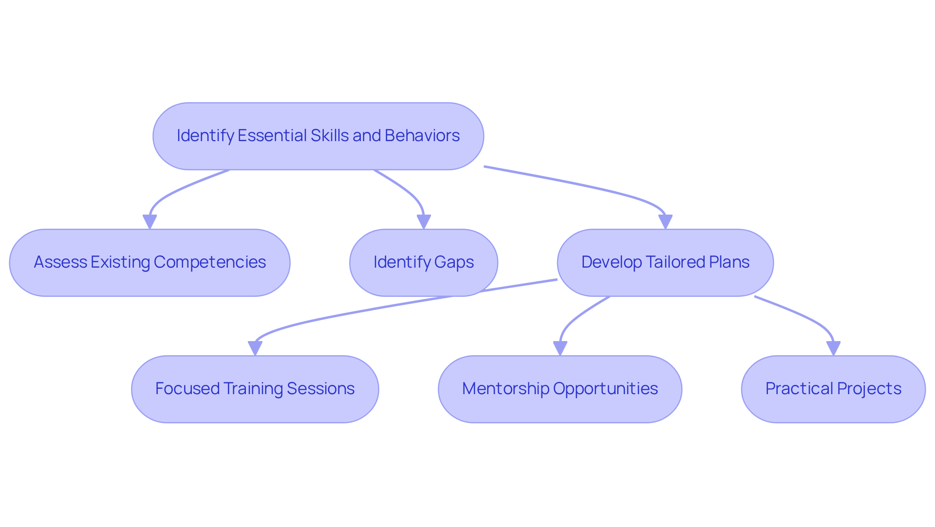 This flowchart shows the steps organizations can take to create effective development paths. Start with identifying skills, then assess and identify gaps, and finally, see the tailored actions that can help employees grow and improve team performance. This flowchart shows the steps organizations can take to create effective development paths. Start with identifying skills, then assess and identify gaps, and finally, see the tailored actions that can help employees grow and improve team performance.