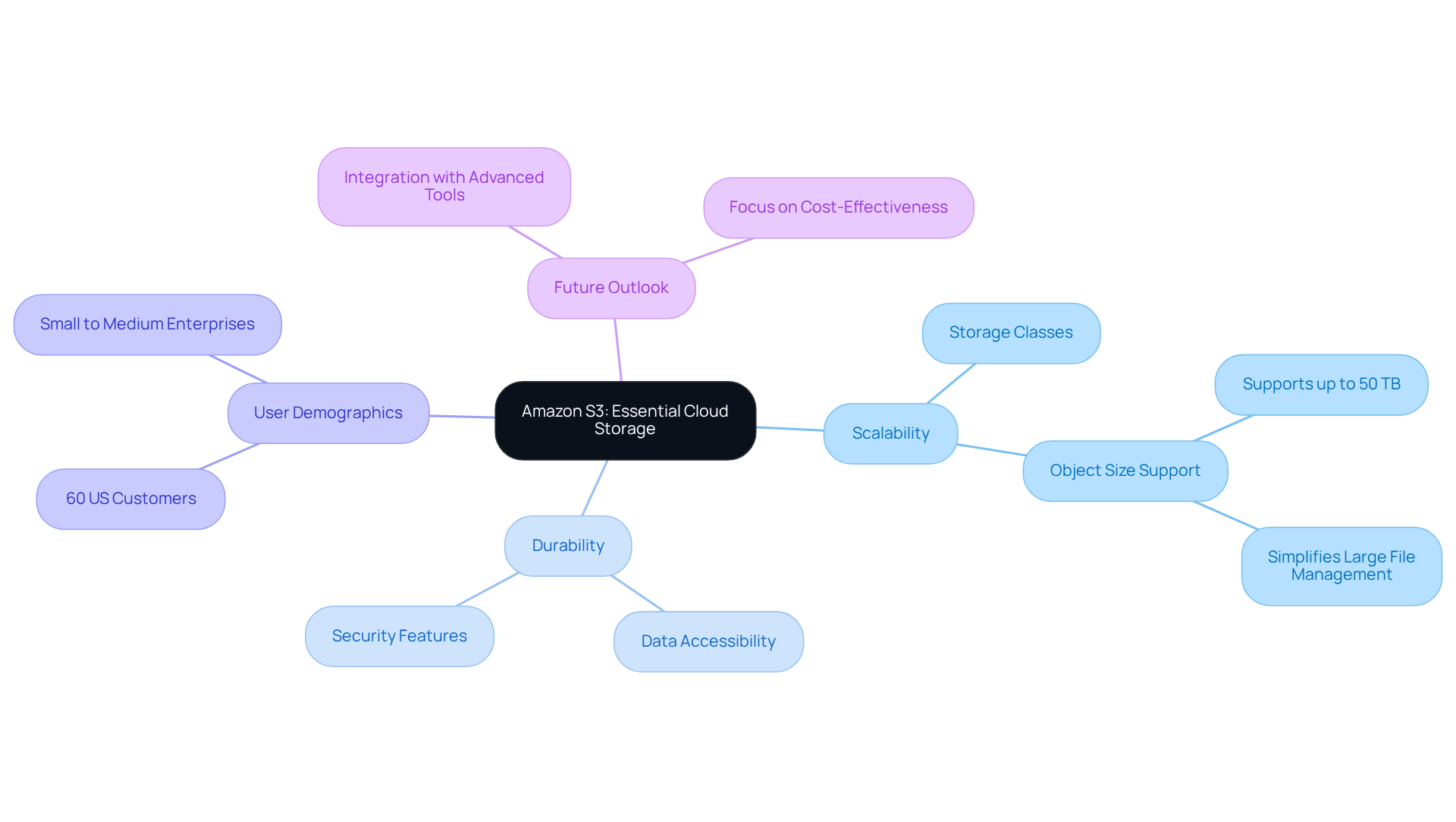 The central node represents Amazon S3, while the branches show its key features and statistics. Each color-coded branch helps you quickly identify different aspects of the platform, making it easier to understand its role in managing large datasets.