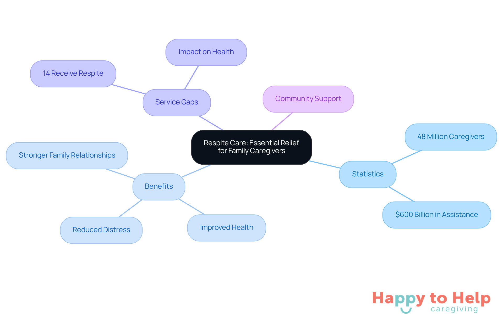 The central node represents the main topic of respite care. Each branch shows related aspects, such as statistics and benefits, helping you understand the importance of respite services for caregivers.