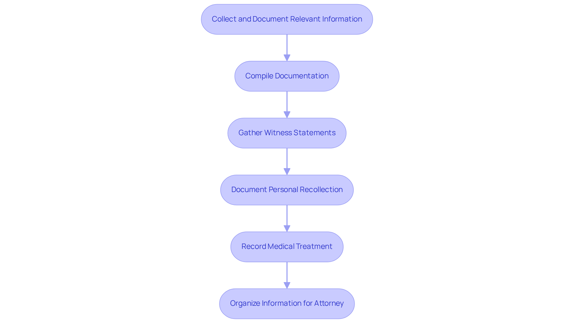 This flowchart guides you through the essential steps to gather and document information for your DUI case. Each box represents a key action you should take, and the arrows show how these actions connect to help build a strong defense.