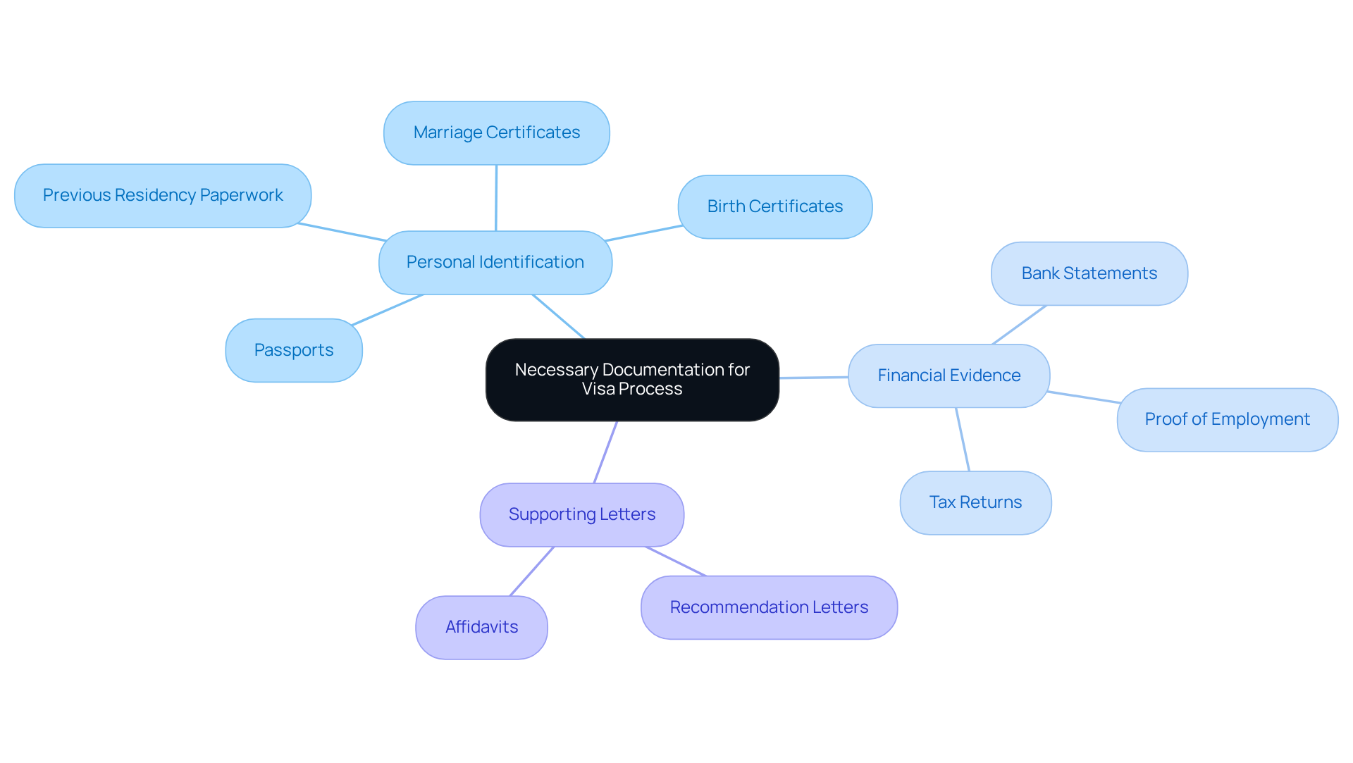 Start at the center with the main topic of documentation, then follow the branches to see each category and the specific documents that belong under it. This helps you understand what you need to prepare for your visa application.