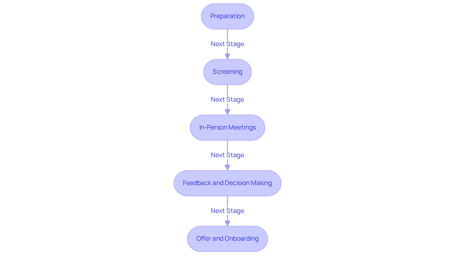Each box represents a stage in the interview process. Follow the arrows to see how each step leads to the next, helping you understand how to streamline the hiring journey. Each box represents a stage in the interview process. Follow the arrows to see how each step leads to the next, helping you understand how to streamline the hiring journey.