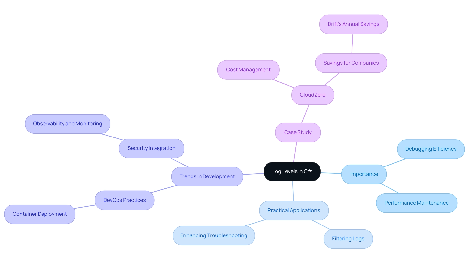 The central node represents the main topic, with branches indicating key areas of importance, applications, trends, and case studies related to log levels.