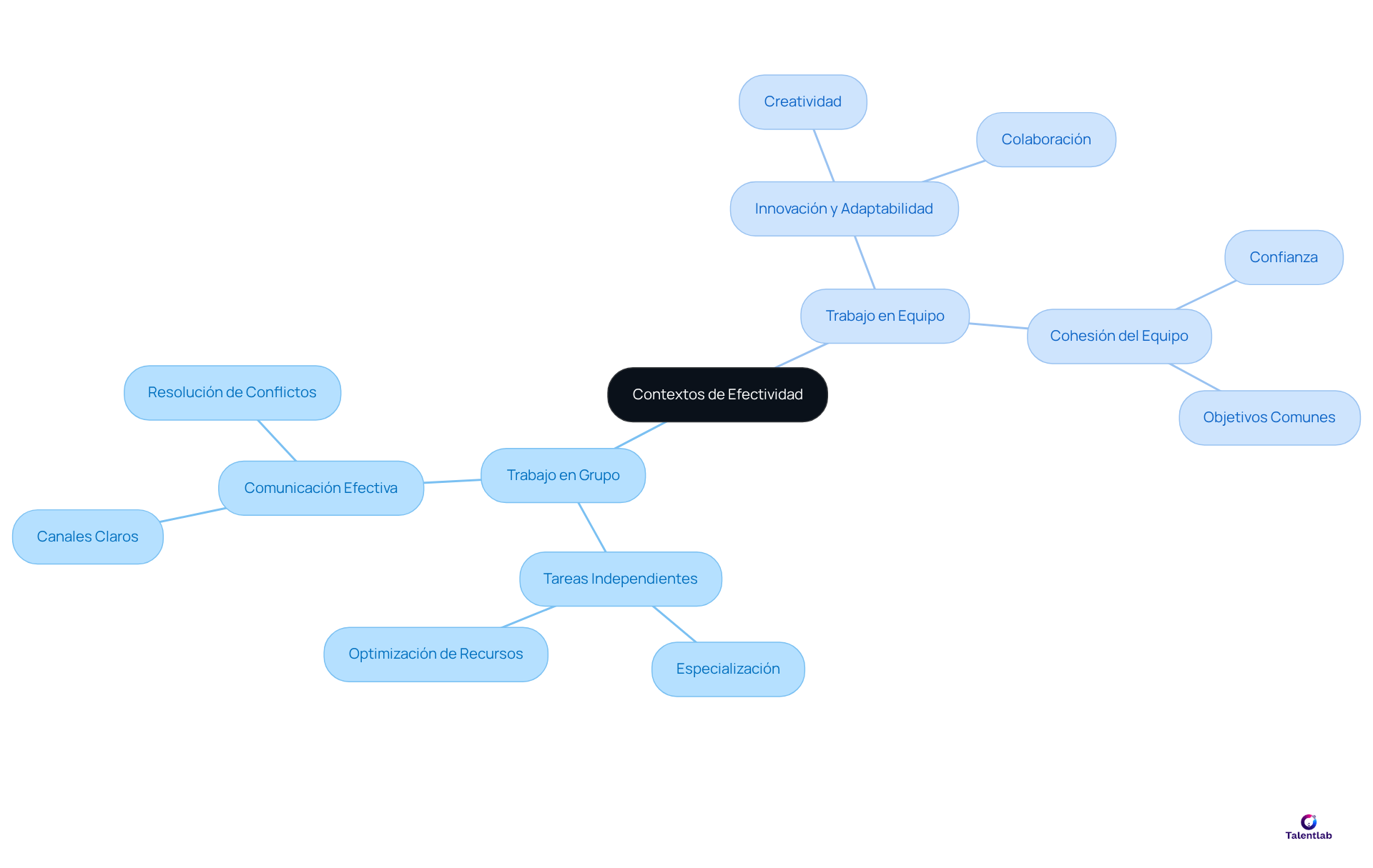 Este mindmap muestra cómo se relacionan el trabajo en grupo y el trabajo en equipo con diferentes contextos. Sigue las ramas para entender cuándo es mejor usar cada enfoque y qué herramientas pueden ayudar a maximizar la productividad.