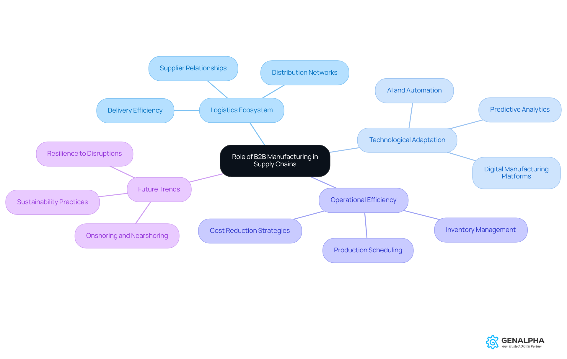 This mindmap shows how B2B manufacturing interacts with various elements in the supply chain. The central idea represents the overall role, and the branches illustrate key areas like logistics, technology, and future challenges. Each color-coded section helps you see connections and how they contribute to the bigger picture.