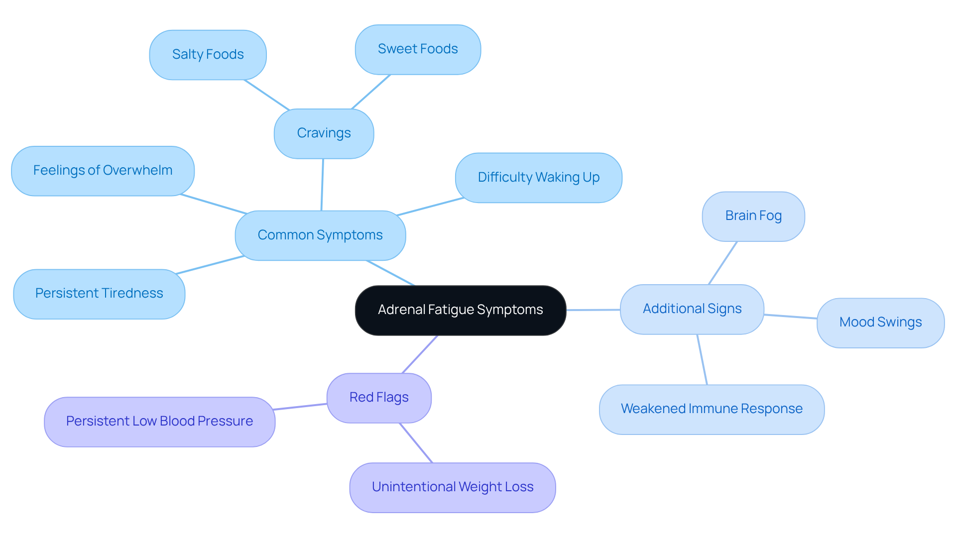 This mindmap helps you visualize the symptoms of adrenal fatigue. Start at the center with the main topic, then follow the branches to see common symptoms, additional signs, and important red flags that indicate when to seek medical help. This mindmap helps you visualize the symptoms of adrenal fatigue. Start at the center with the main topic, then follow the branches to see common symptoms, additional signs, and important red flags that indicate when to seek medical help.