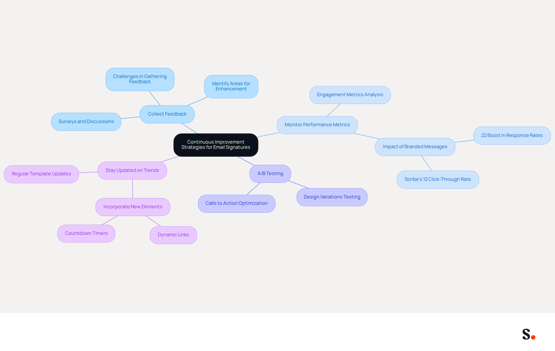 The center represents the main goal of improving email signatures. Each branch shows a different strategy to achieve this goal, and the sub-branches provide more details on how to implement each strategy. Follow the branches to see how each strategy contributes to the overall improvement process.